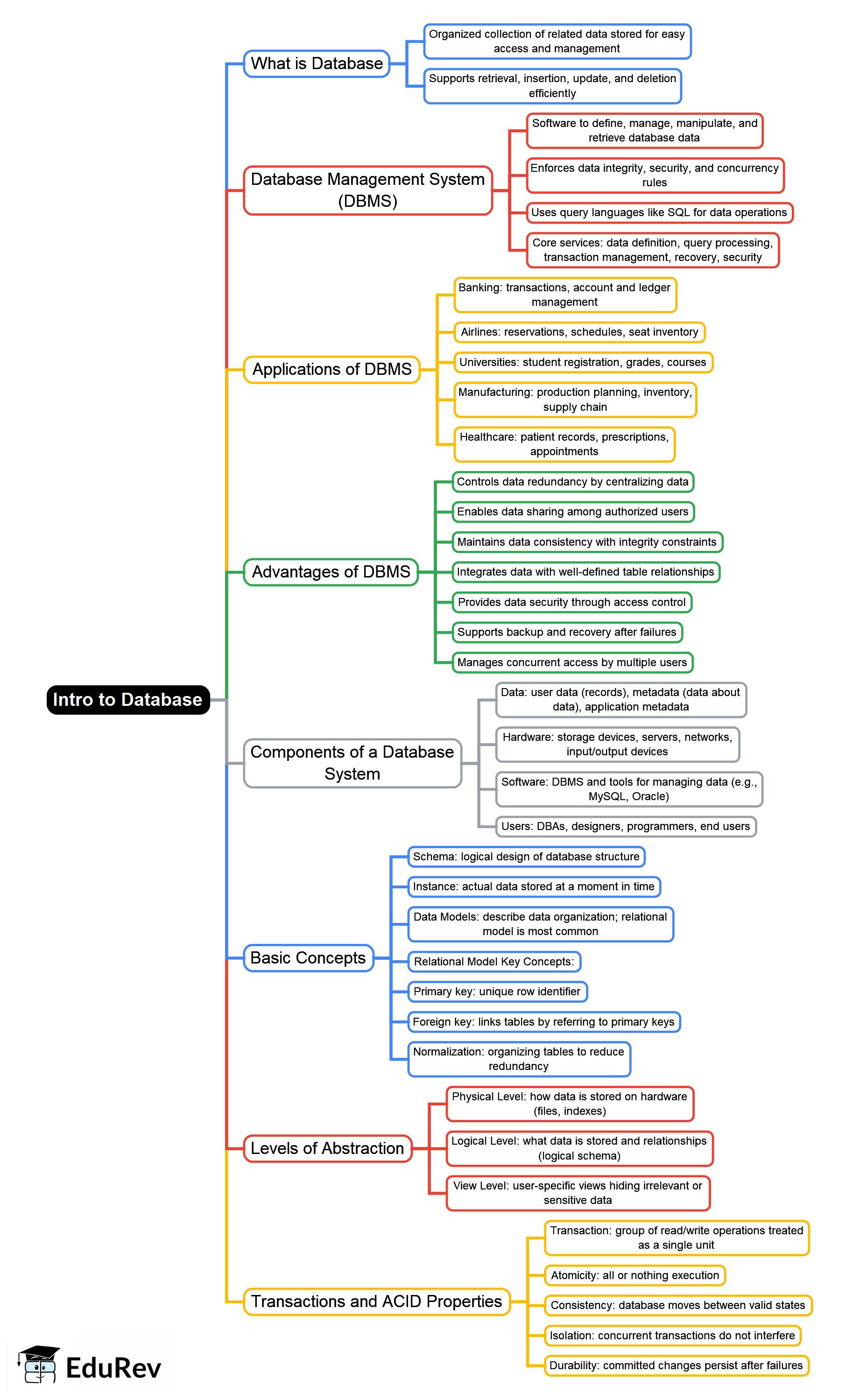 Mind Map: Intro to Database - Computer Awareness for Banking Exams (IBPS, SBI and LIC) - Bank ...