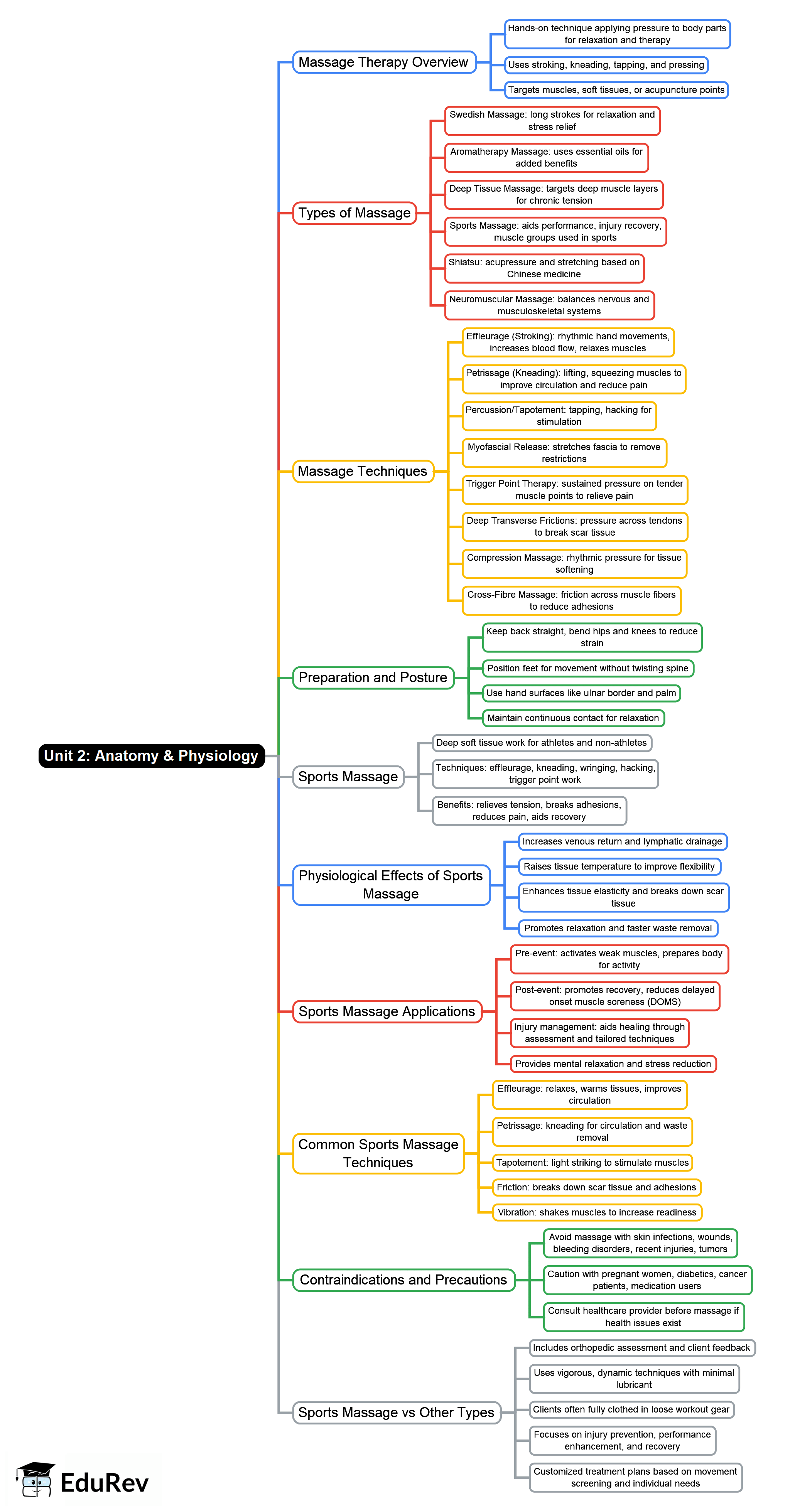 Massage Manipulations Mind Map - UGC NET Physical Education PDF Download