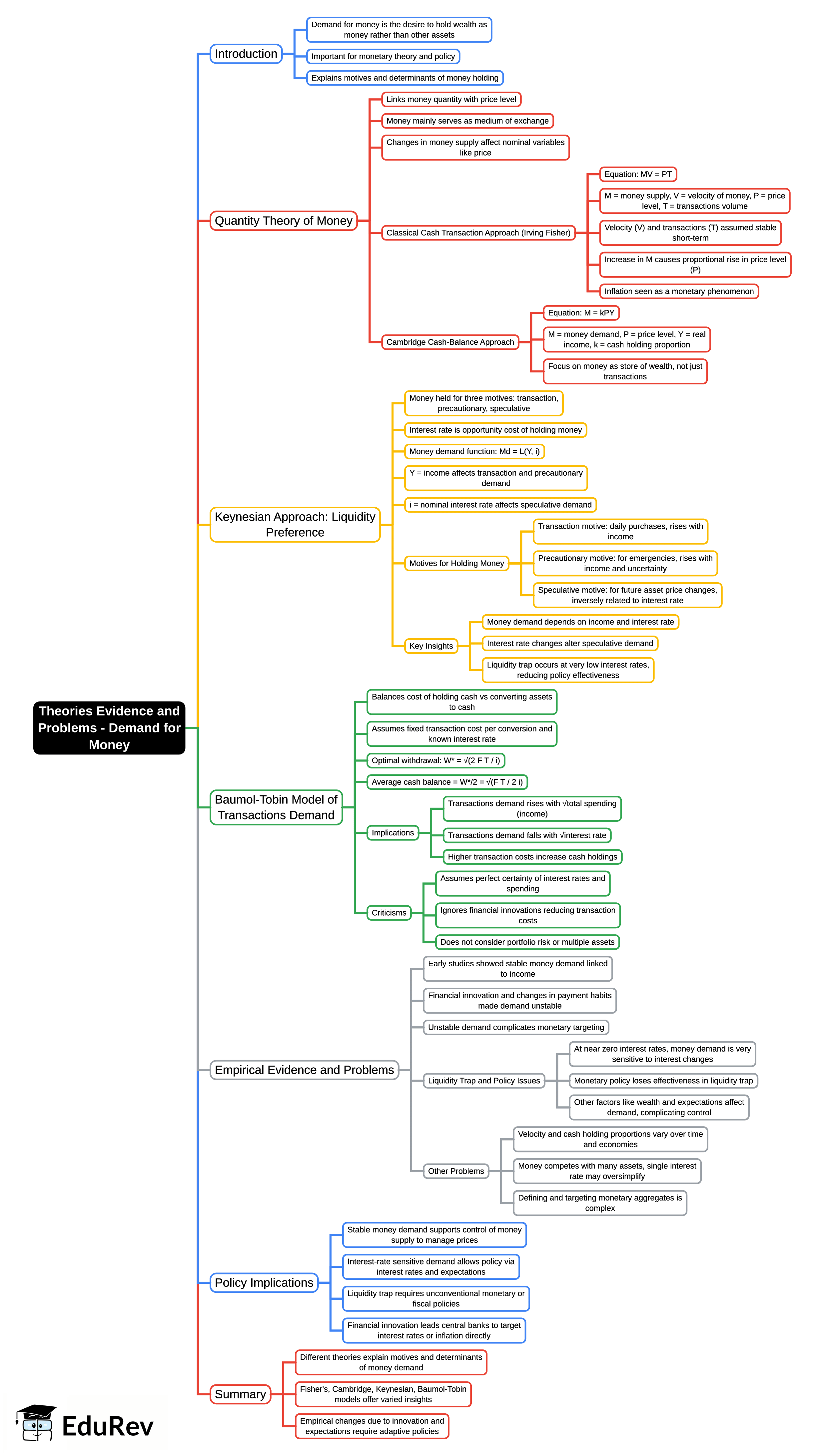 Mind Map: Theories Evidence and Problems - Demand for Money - UGC NET ...