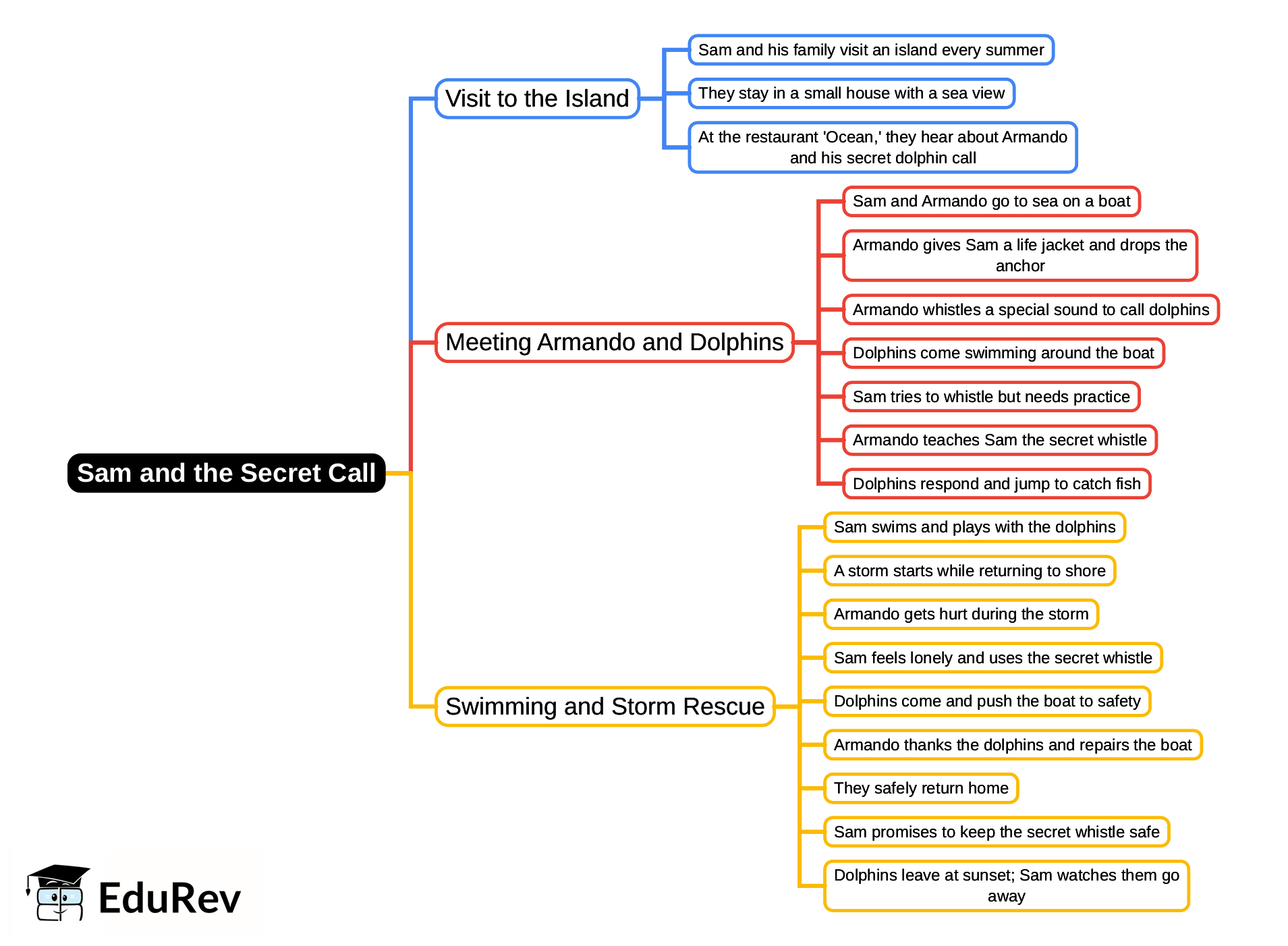 Sam and the Secret Call Mind Map - Class 5 Gul Mohar Book Solutions,