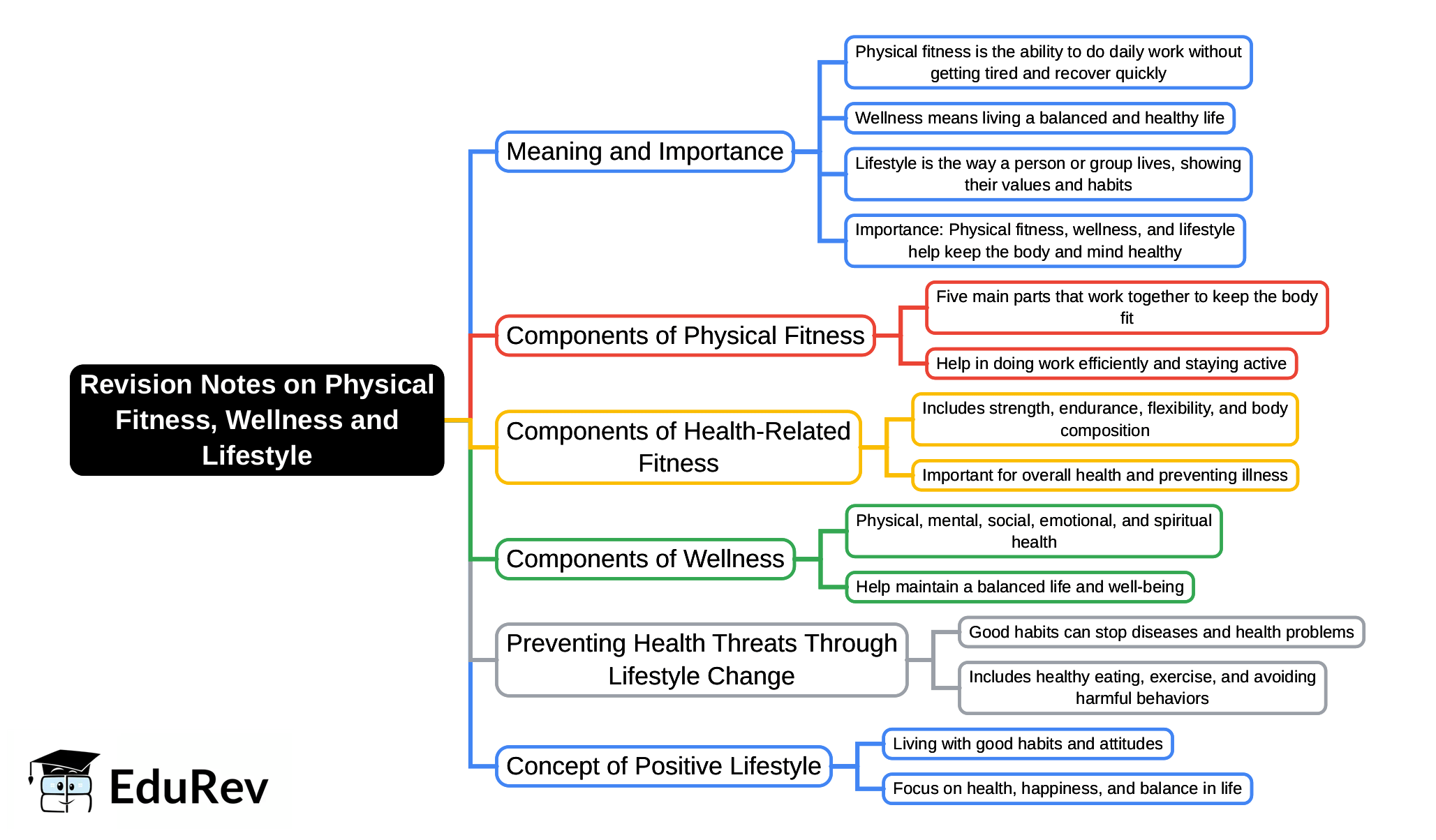 Revision Notes, Physical Fitness, Wellness and Lifestyle, Physical ...