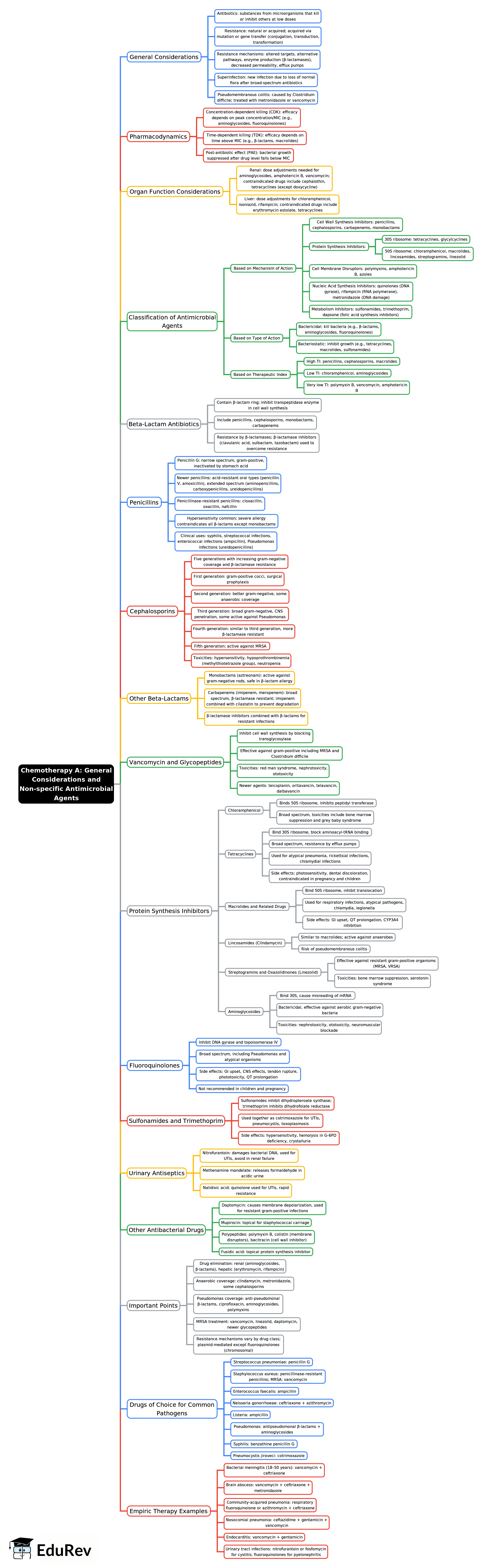 Mind Map: Chemotherapy A: General Considerations and Non-specific ...