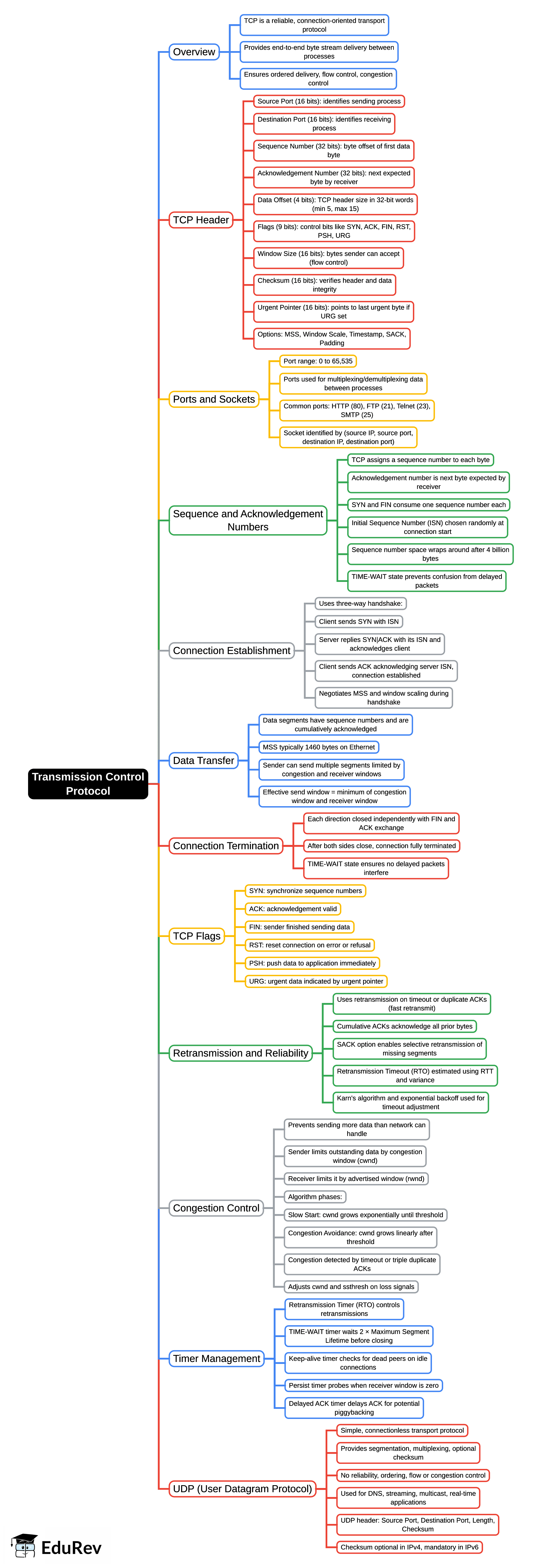Mind Map: Transmission Control Protocol - UGC NET PDF Download