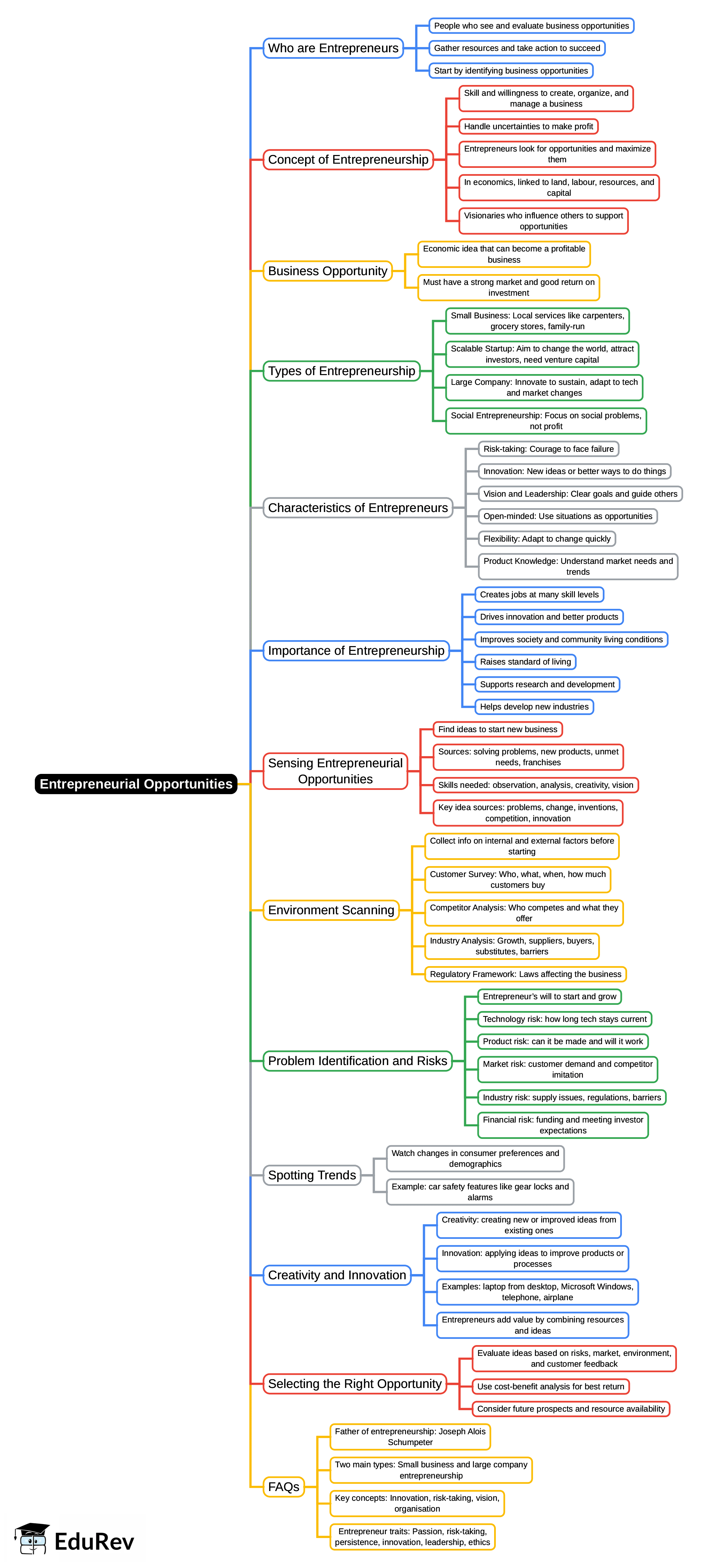 Mind Map: Entrepreneurial Opportunities - Entrepreneurship Class 12 ...