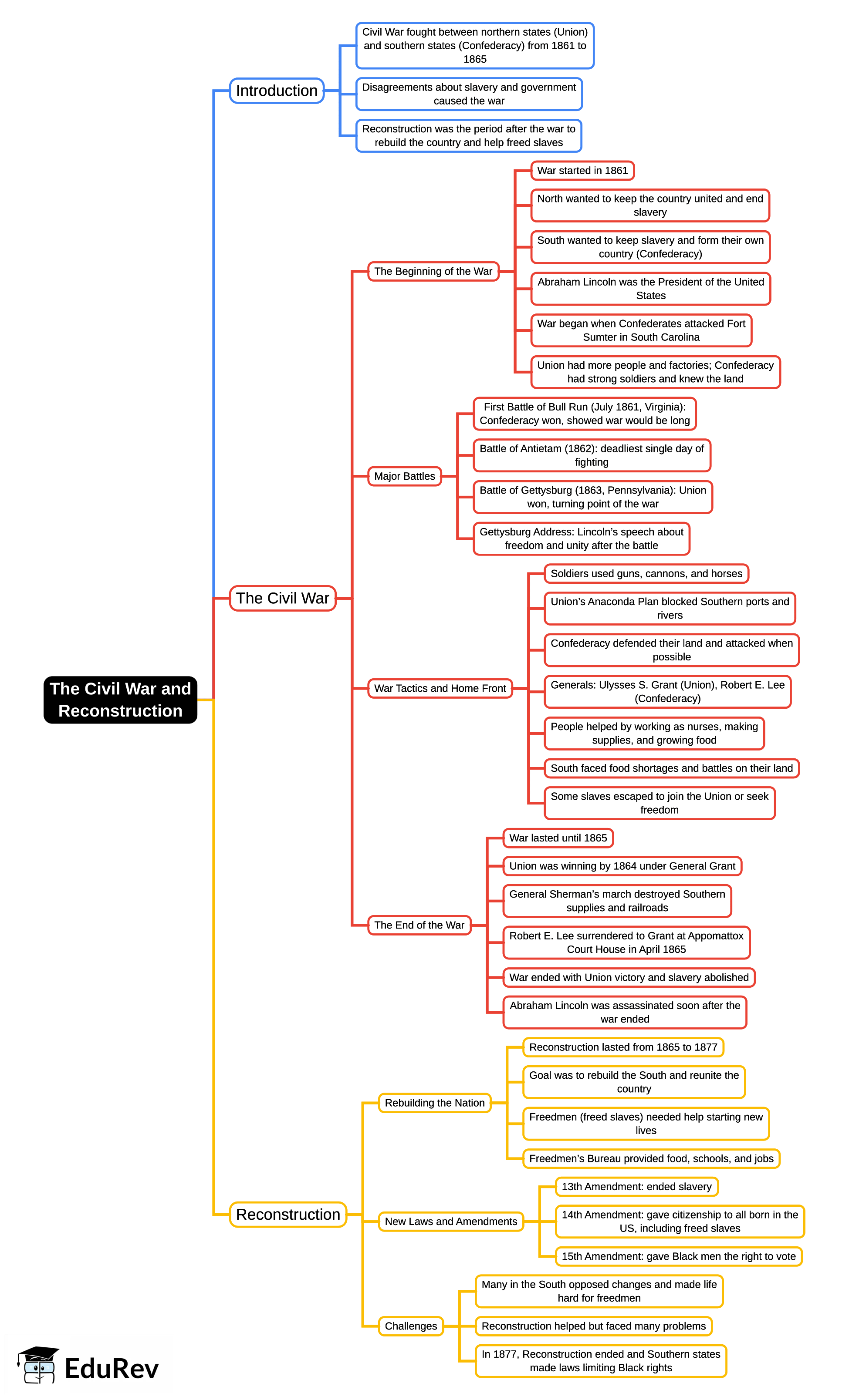 Mind Map: The Civil War and Reconstruction - Grade 6 PDF Download