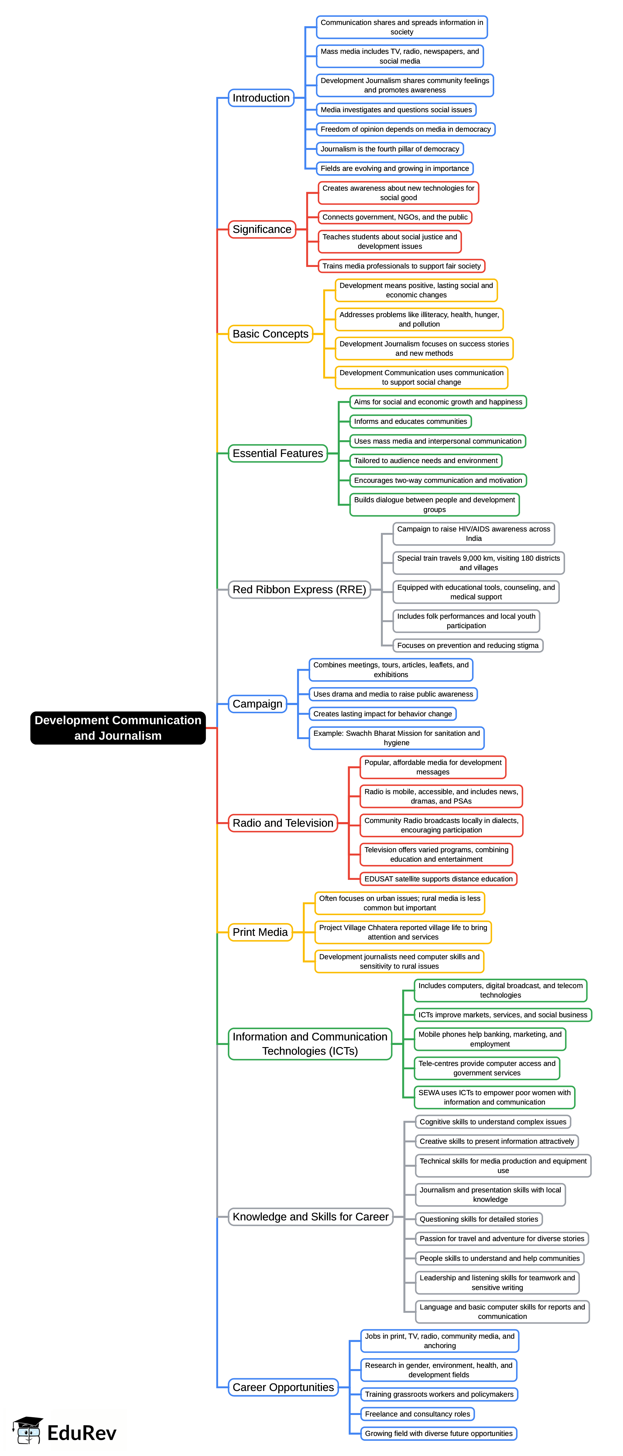 Mind Map: Development Communication and Journalism - Humanities/Arts ...