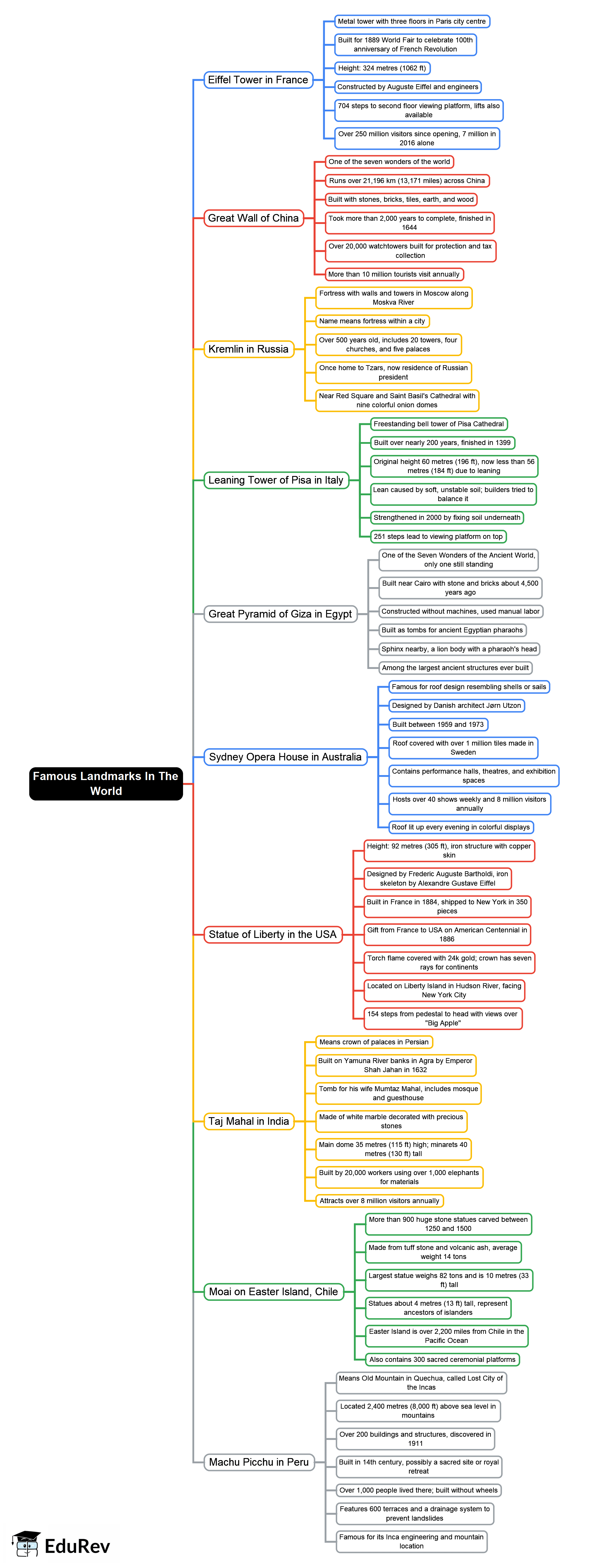 Famous Landmarks In The World Mind Map - Class 1 PDF Download
