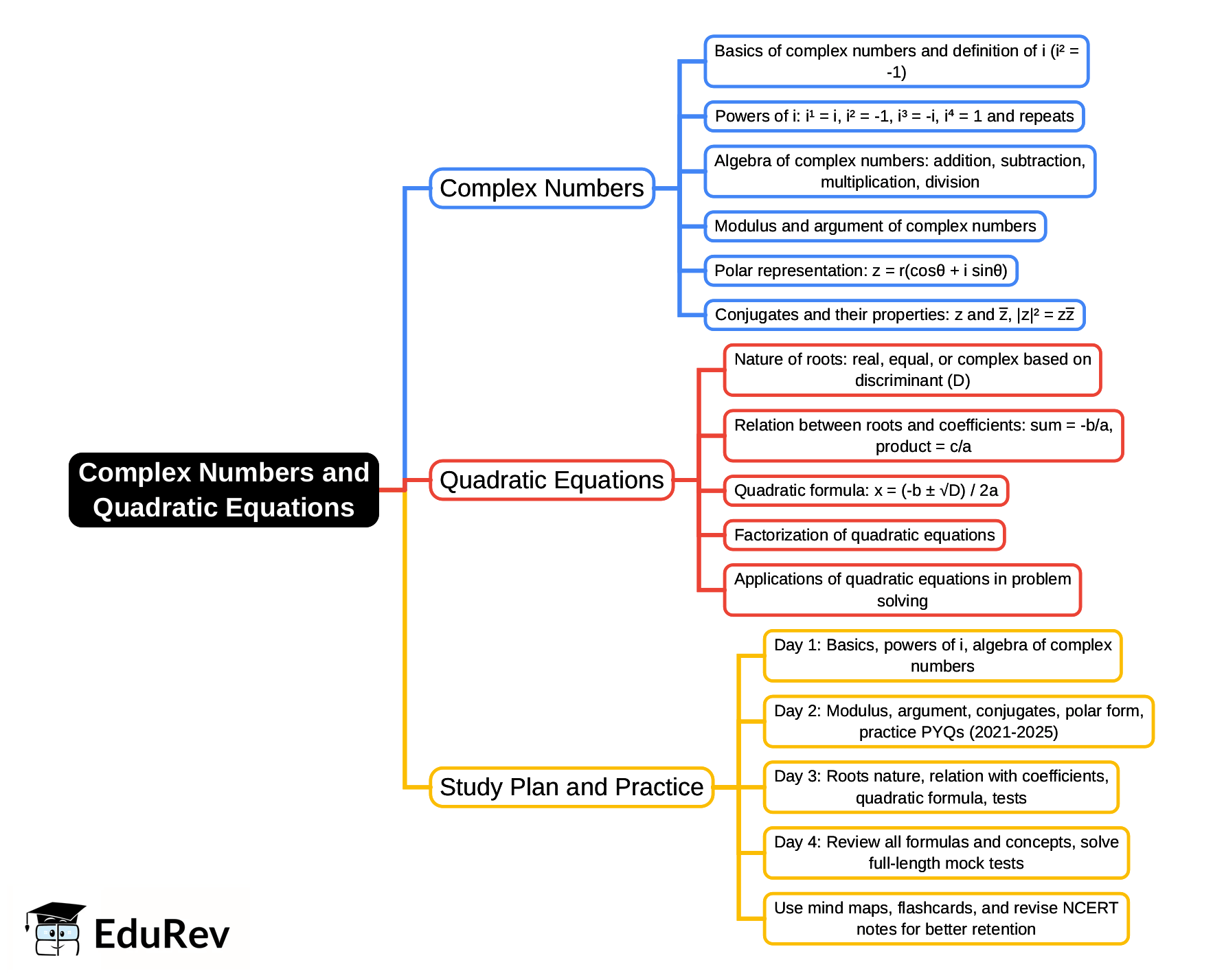 Mind Map: Complex Numbers and Quadratic Equation - JEE PDF Download
