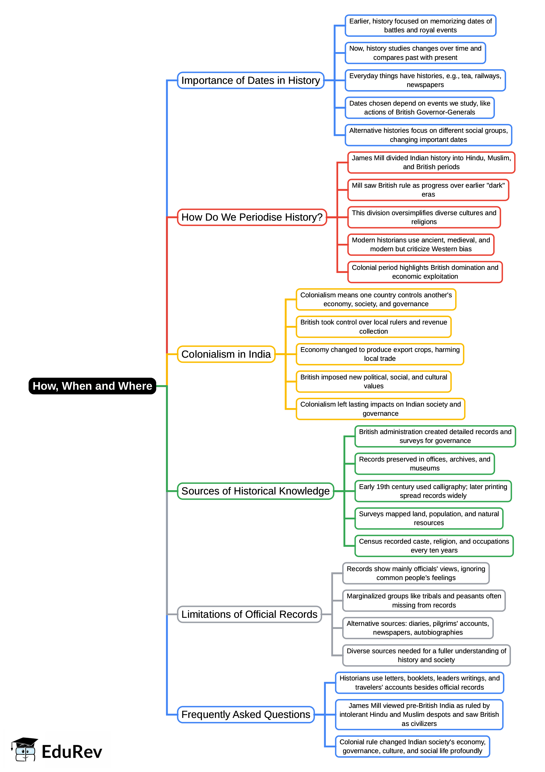 How, When and Where Mind Map - Class 8 PDF Download