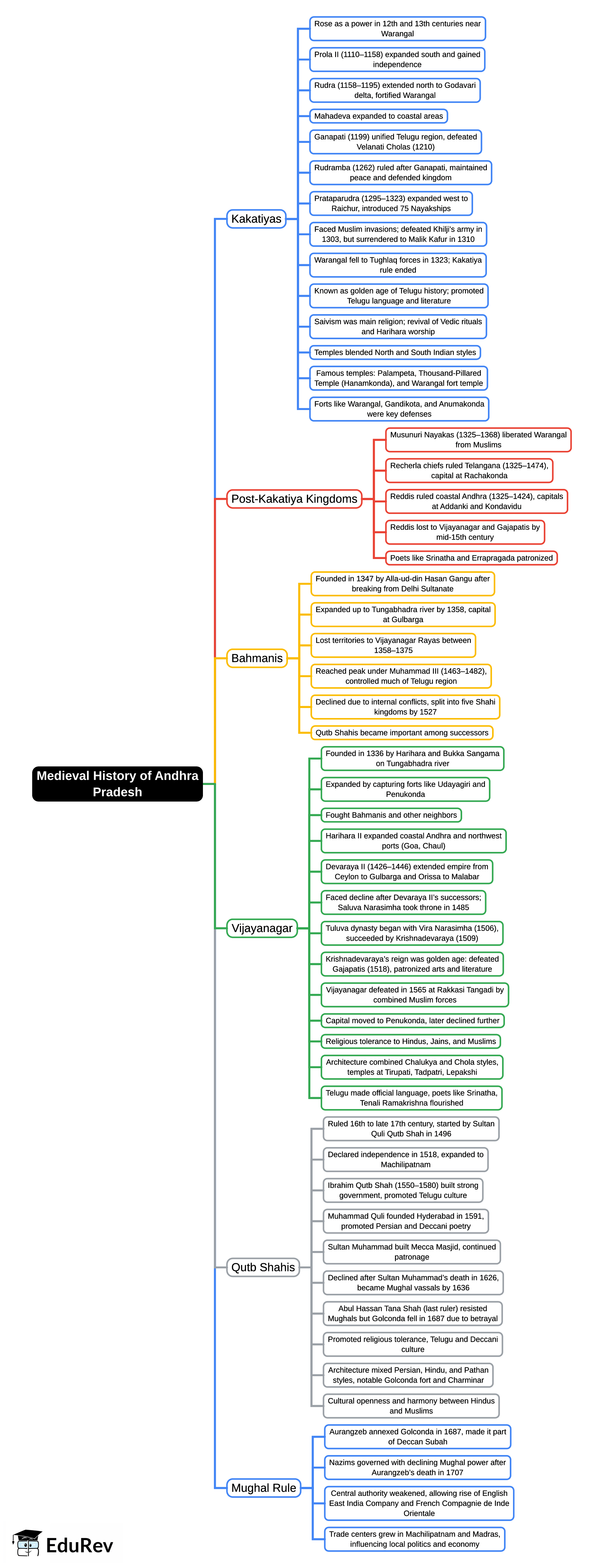 Medieval History of Andhra Pradesh Mind Map - APPSC (Andhra Pradesh) APPSC