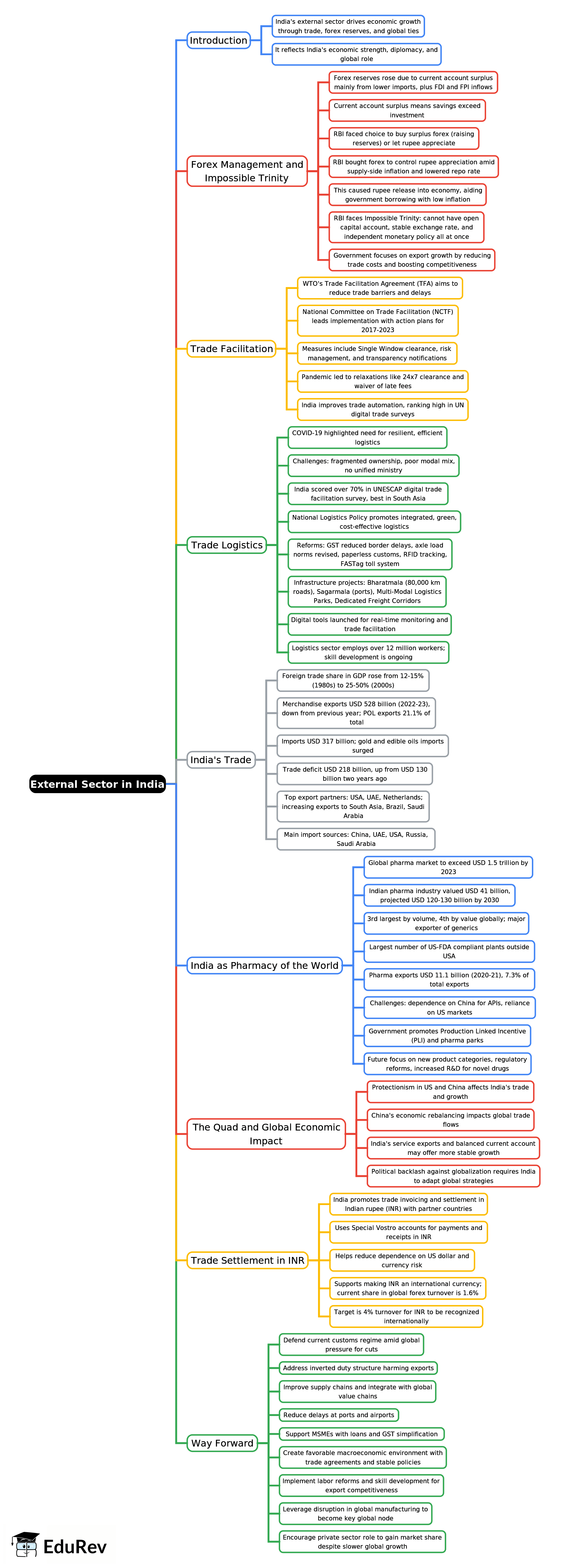 Mind Map: External Sector in India - 1 - BPSC (Bihar) PDF Download