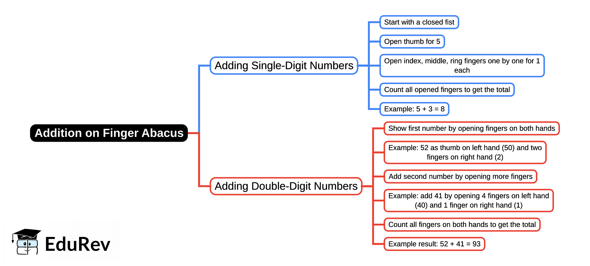Mind Map: Addition on Finger Abacus - Primary 3 PDF Download