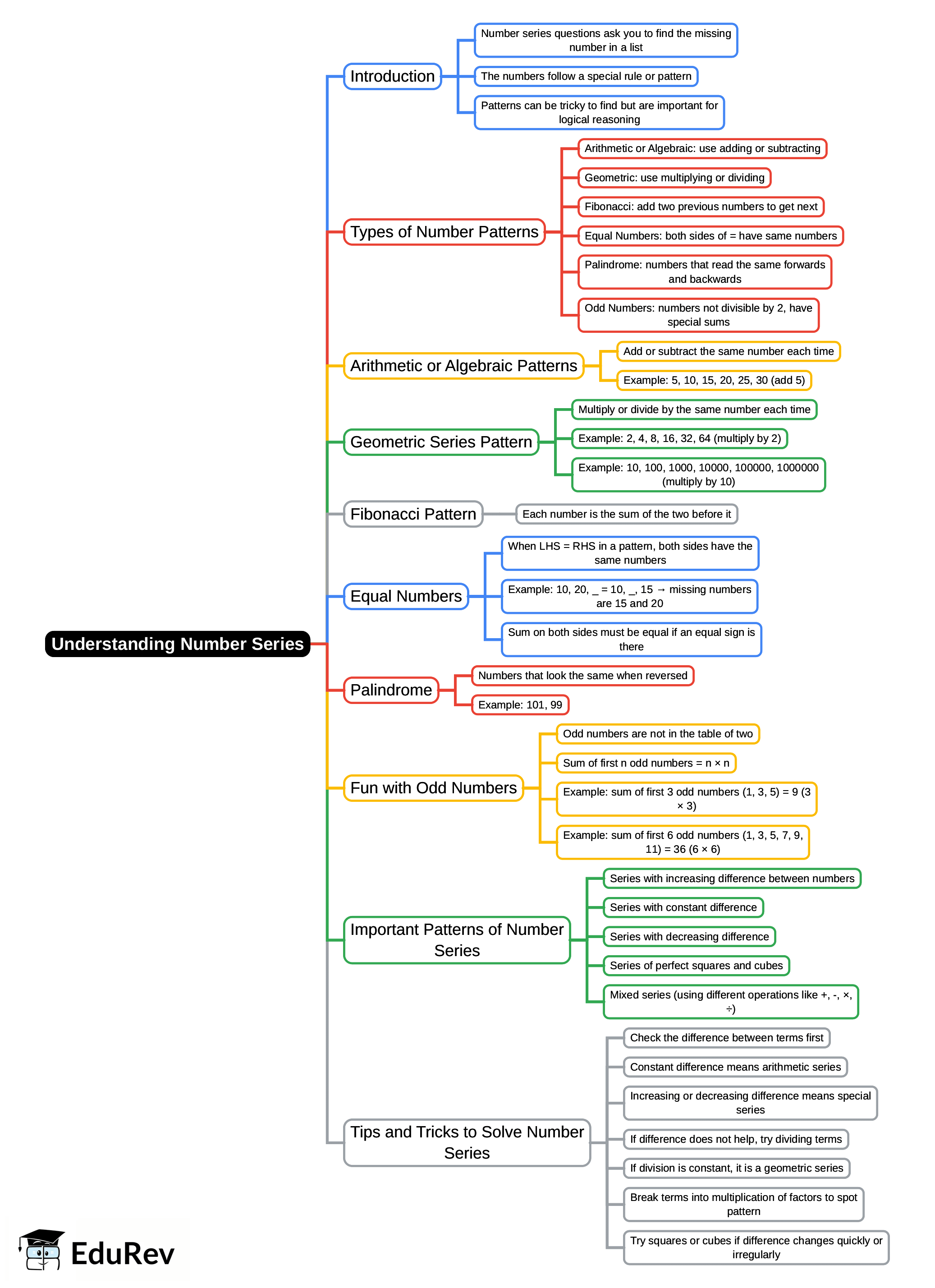Mind Map: Understanding Number Series - Class 5 PDF Download