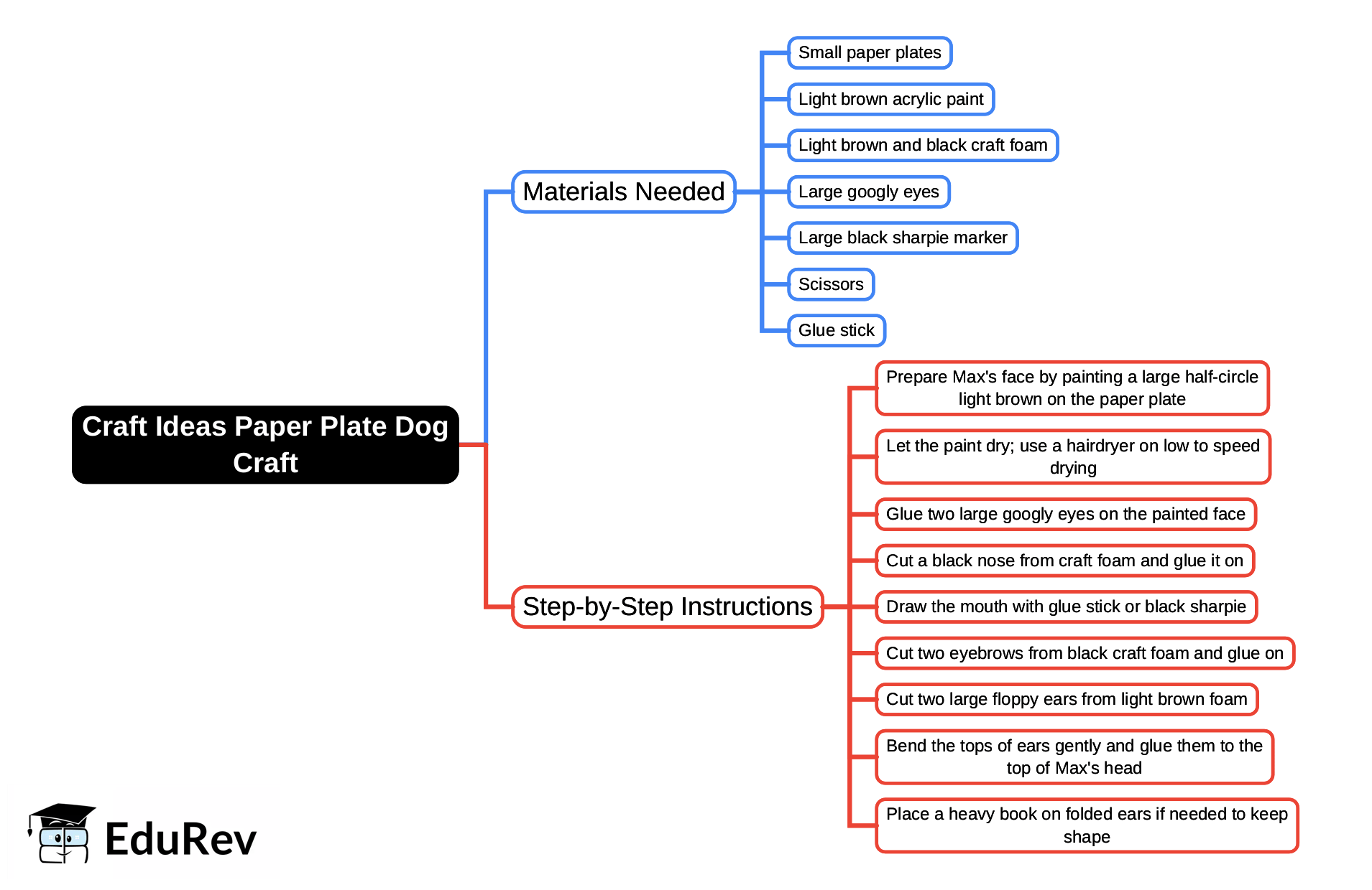 Mind Map: Paper Plate Dog Craft - Class 1 PDF Download