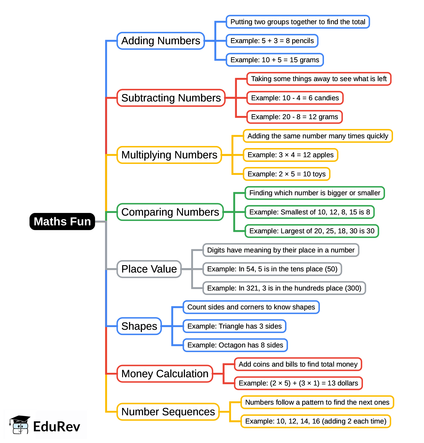 Mind Map: Maths Fun - Class 2 PDF Download