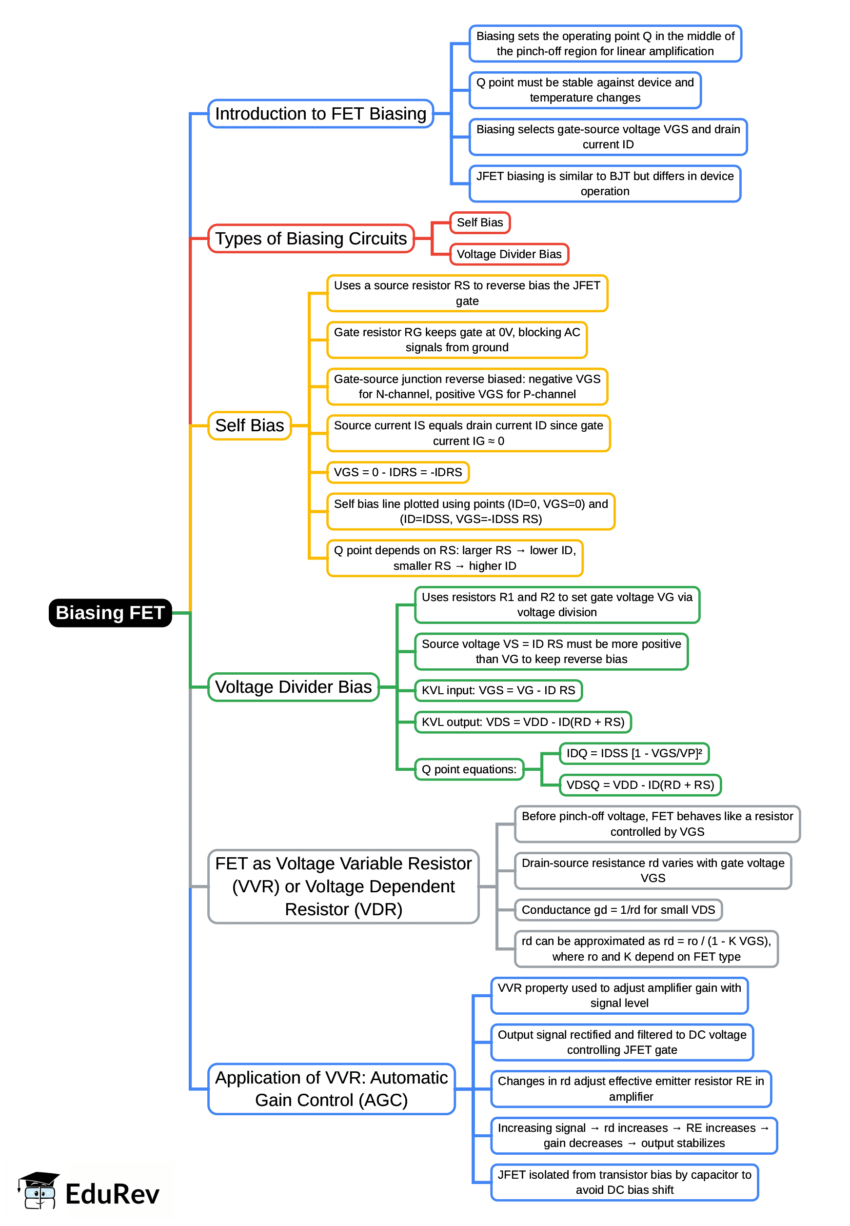 Biasing FET Mind Map - Electronics and Communication Engineering (ECE)