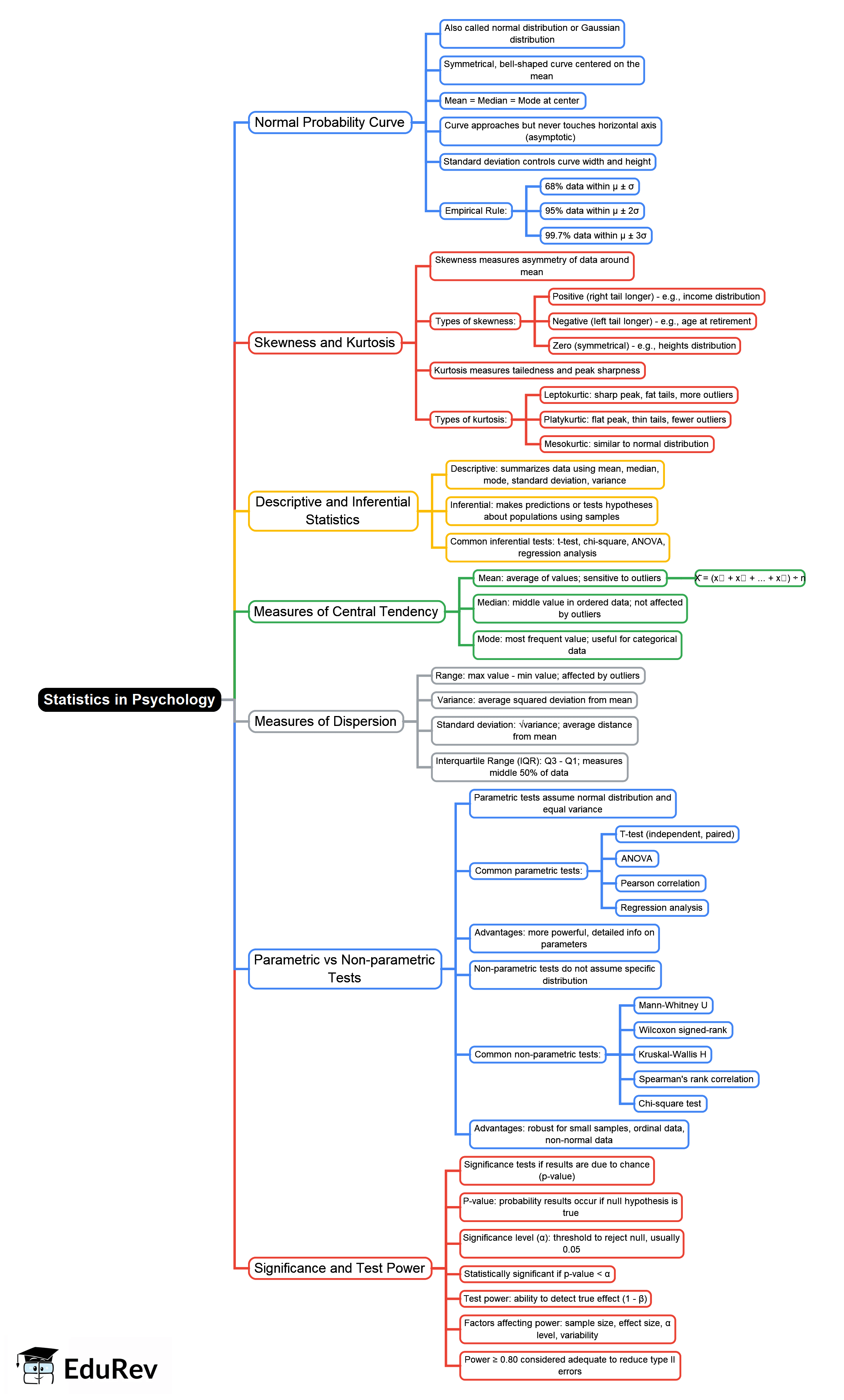 Mind Map: Statistics in Psychology - Psychology for UGC NET PDF Download