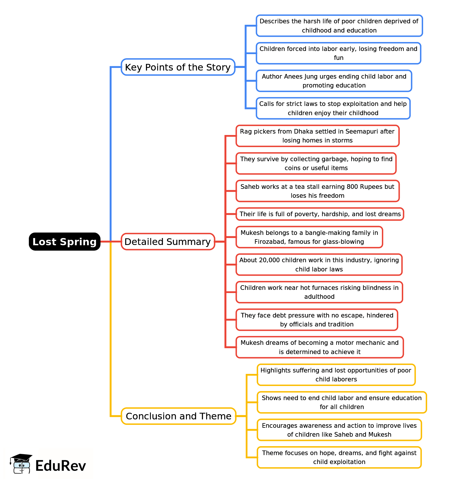 Lost Spring Mind Map - Commerce PDF Download