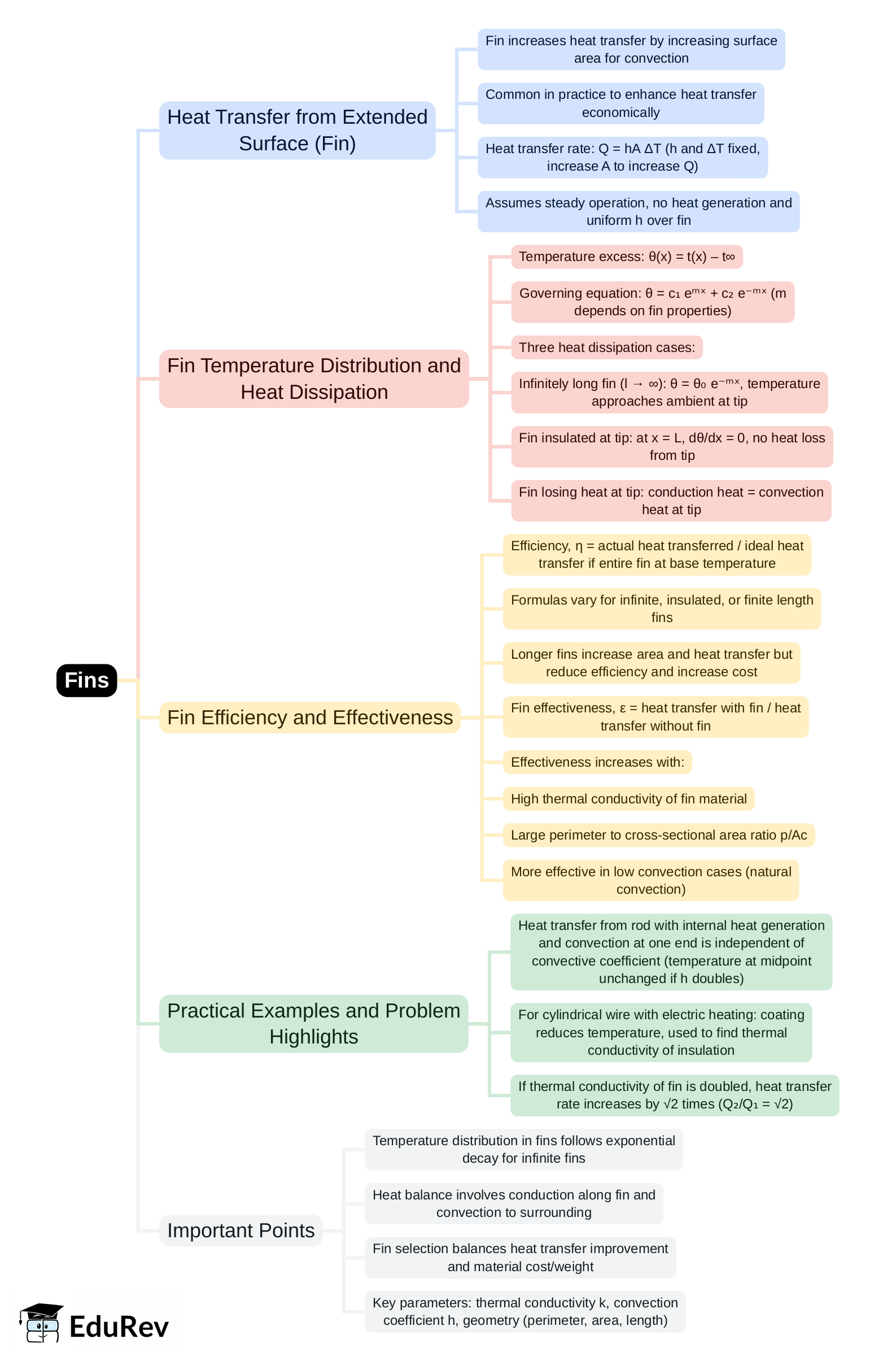 Mind Map: Fins - Heat Transfer - Mechanical Engineering PDF Download