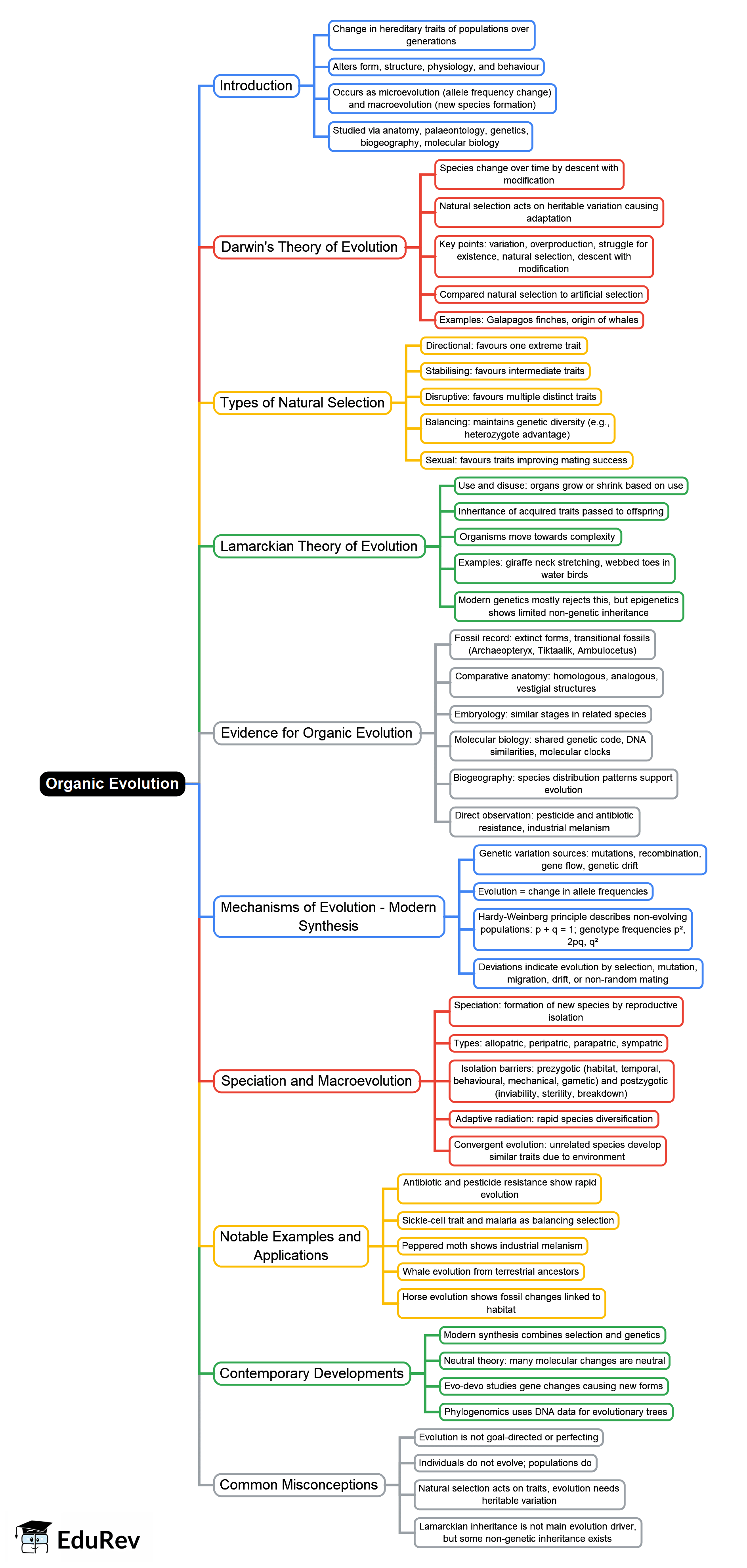 Mind Map: Organic Evolution - CDS PDF Download