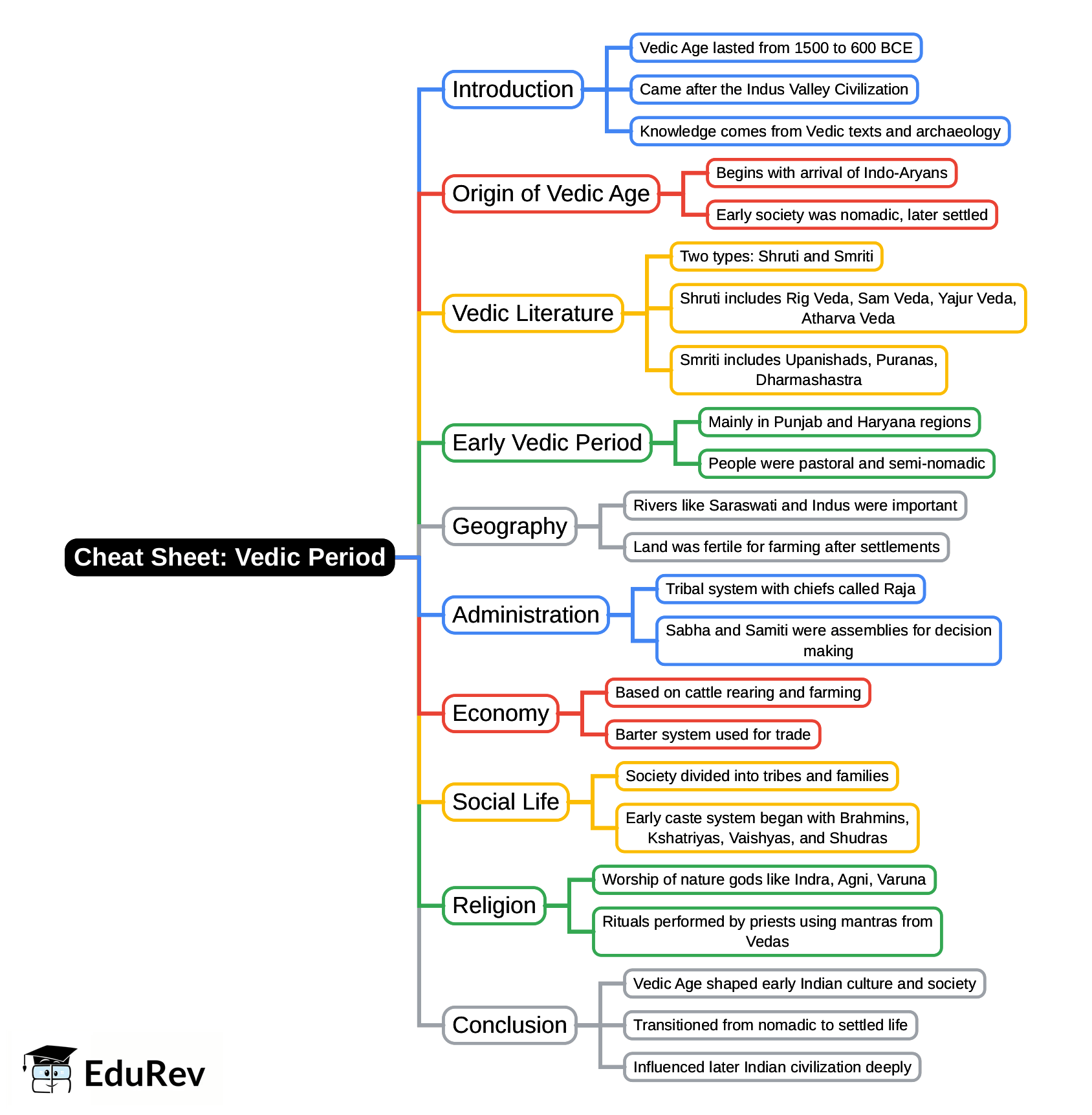 Mind Map: Vedic Period - BPSC (Bihar) PDF Download