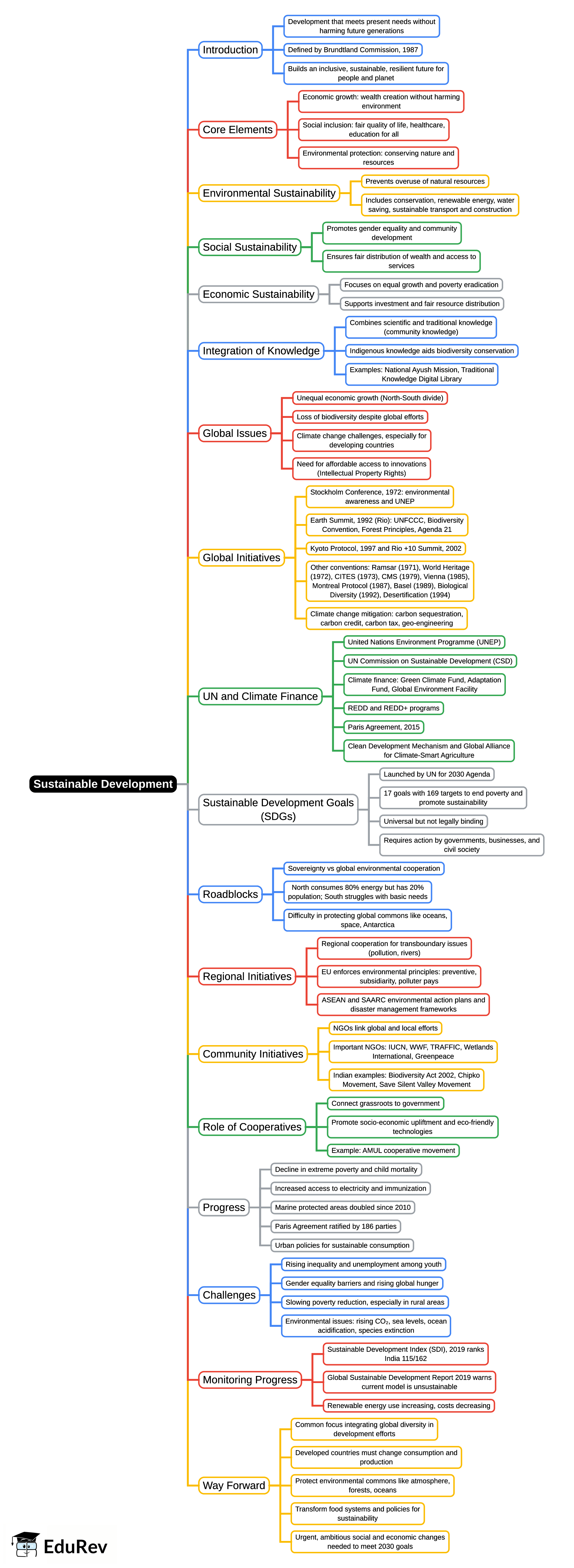 Mind Map: Sustainable Development - UPSC PDF Download