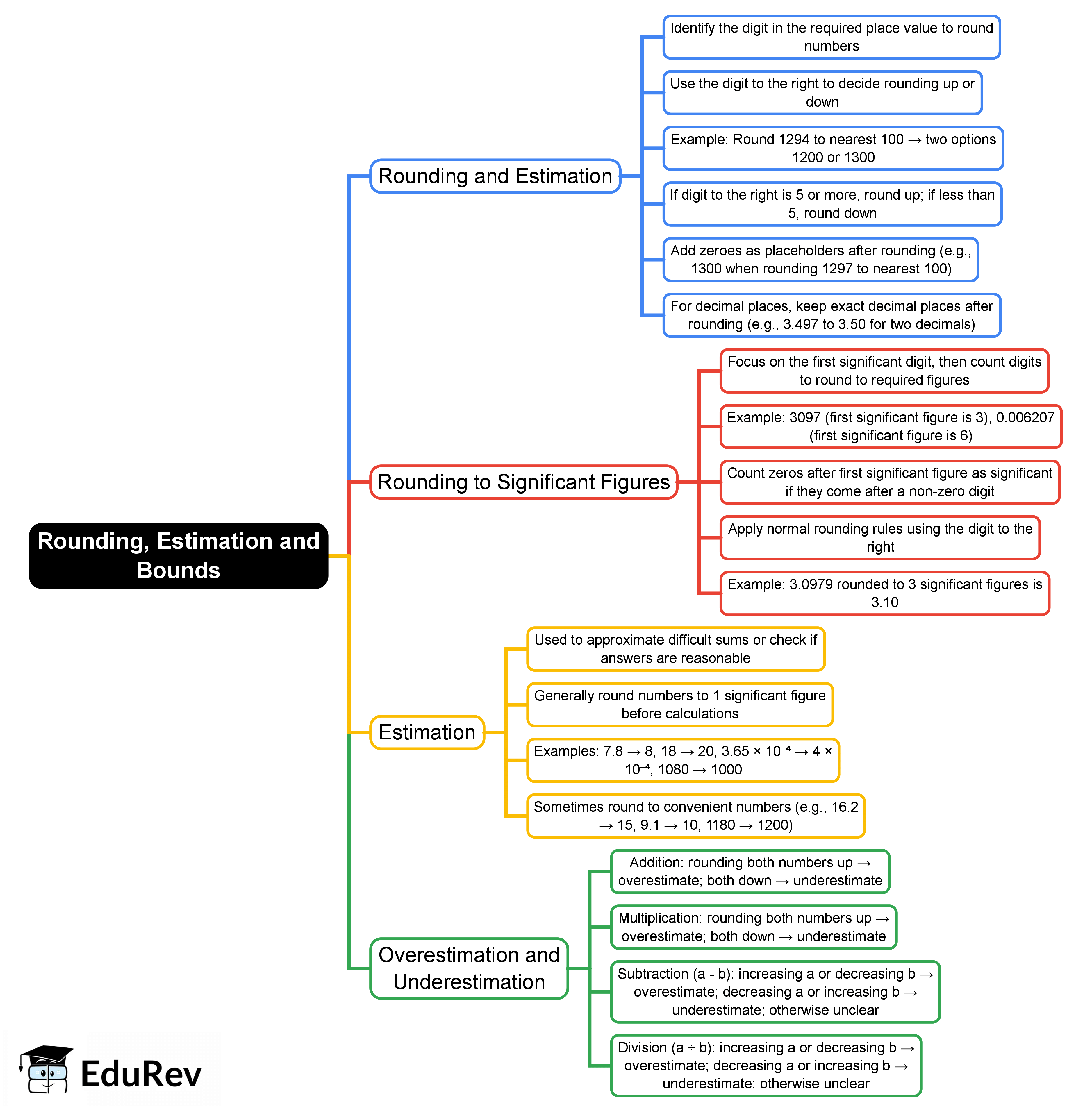 Rounding, Estimation and Bounds Mind Map - Year 10 PDF Download