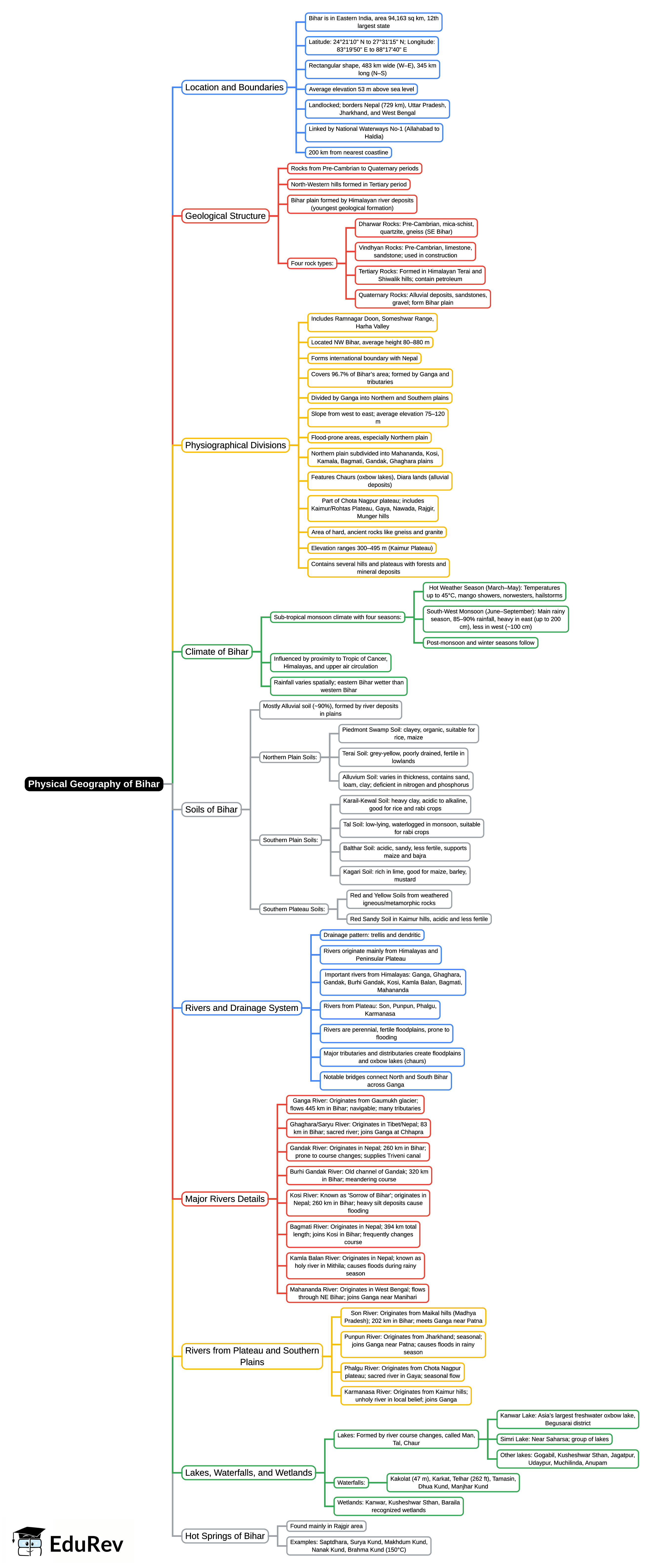 Mind Map: Physical Geography of Bihar - BPSC Preparation: All subjects - BPSC (Bihar) PDF Download