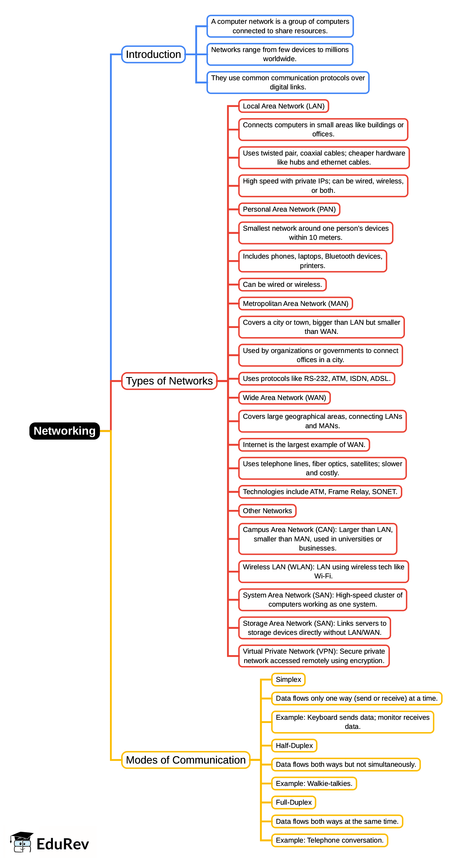 Mind Map: Networking - IBPS PO Prelims and Mains Preparation - Bank ...