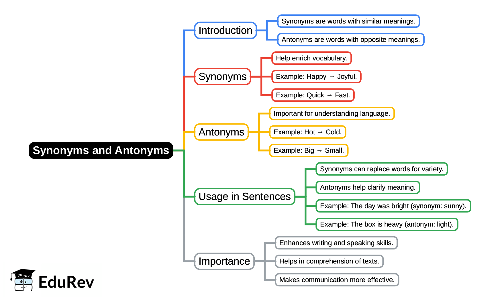 Mind Map: Synonyms and Antonyms - English Grammar Class 5 PDF Download
