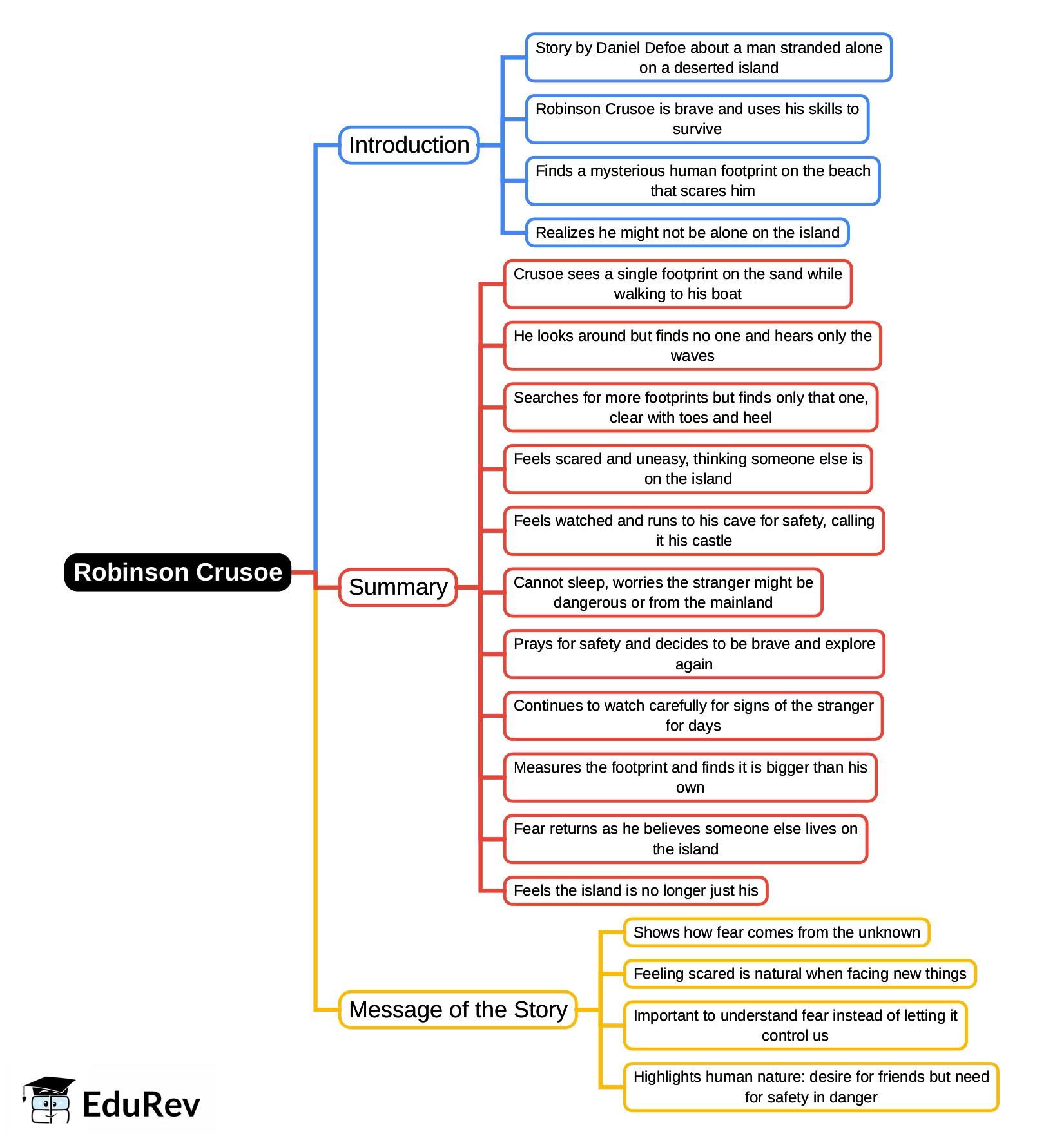 Mind Map: Robinson Crusoe - Class 5 PDF Download