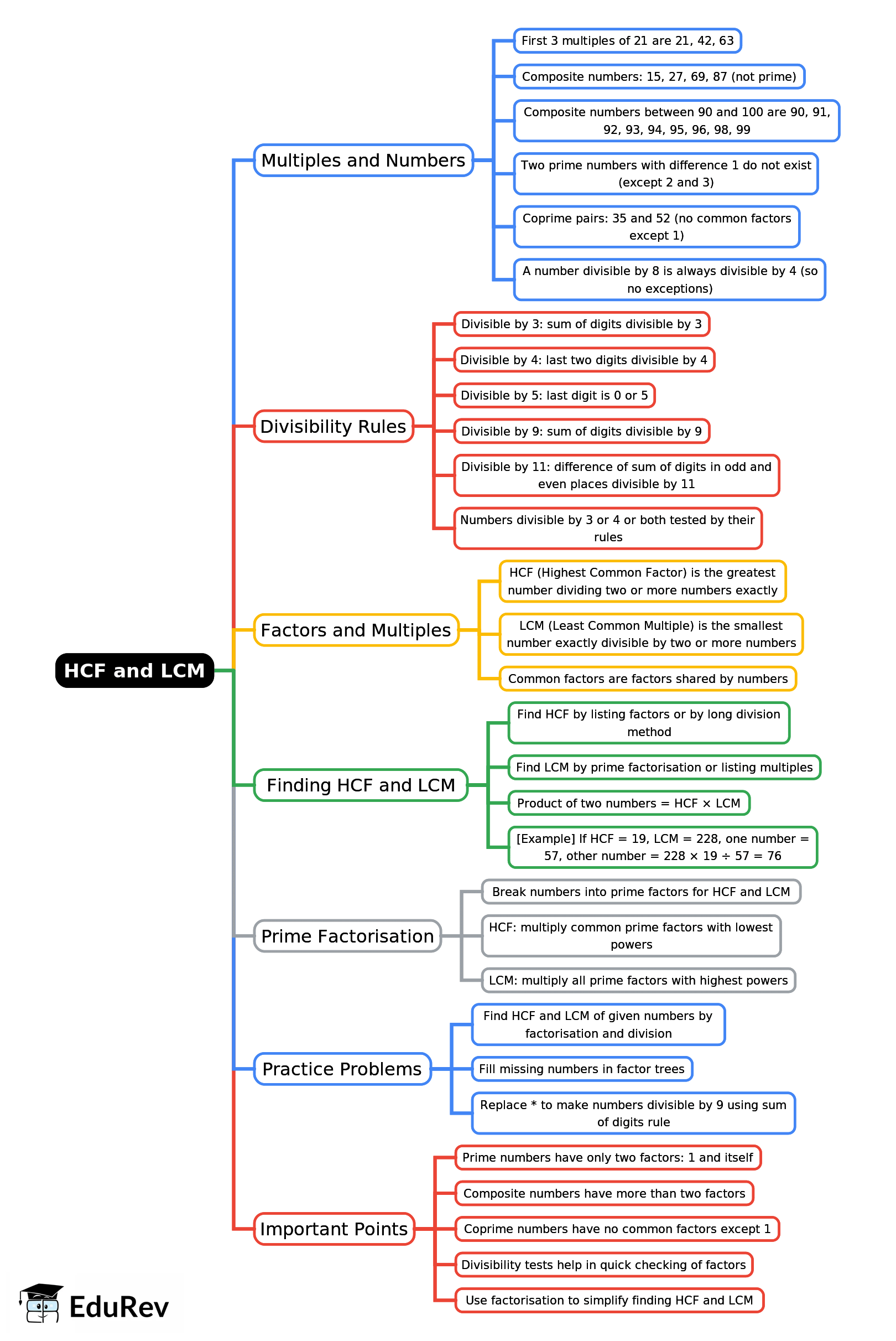 HCF and LCM Mind Map - Class 5 PDF Download