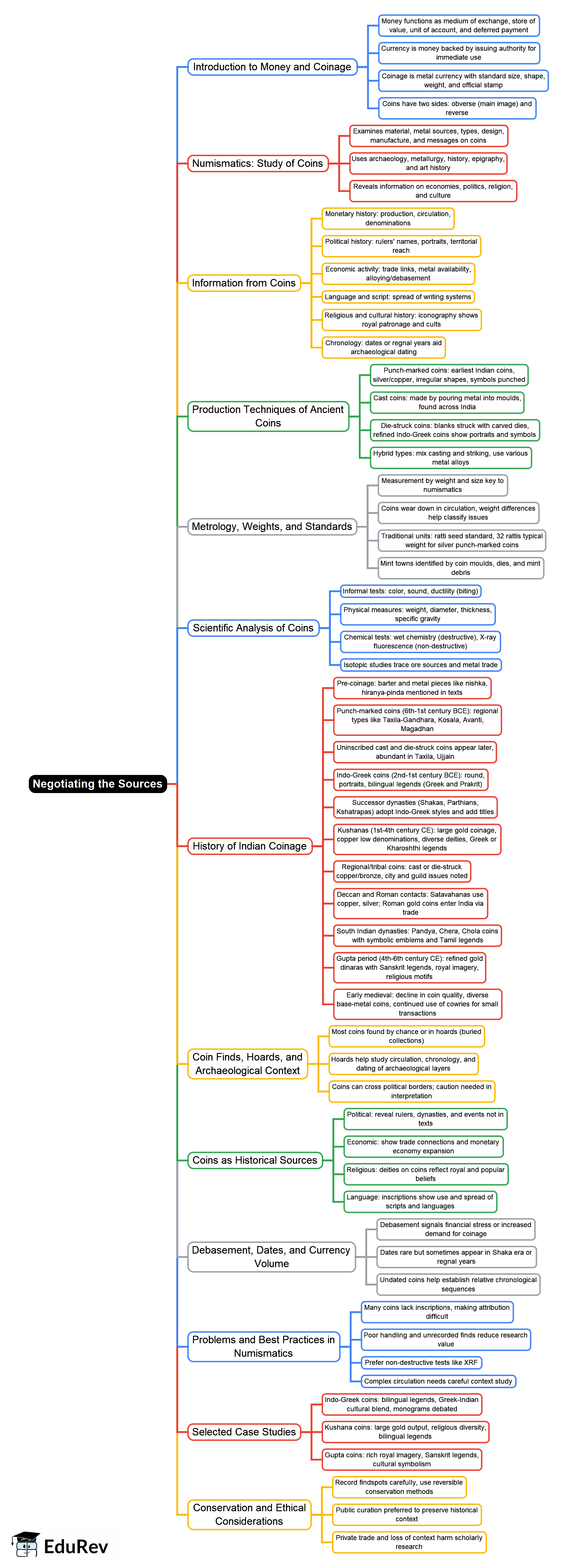 Negotiating the Sources Numismatics Mind Map - UGC NET Crash Course History