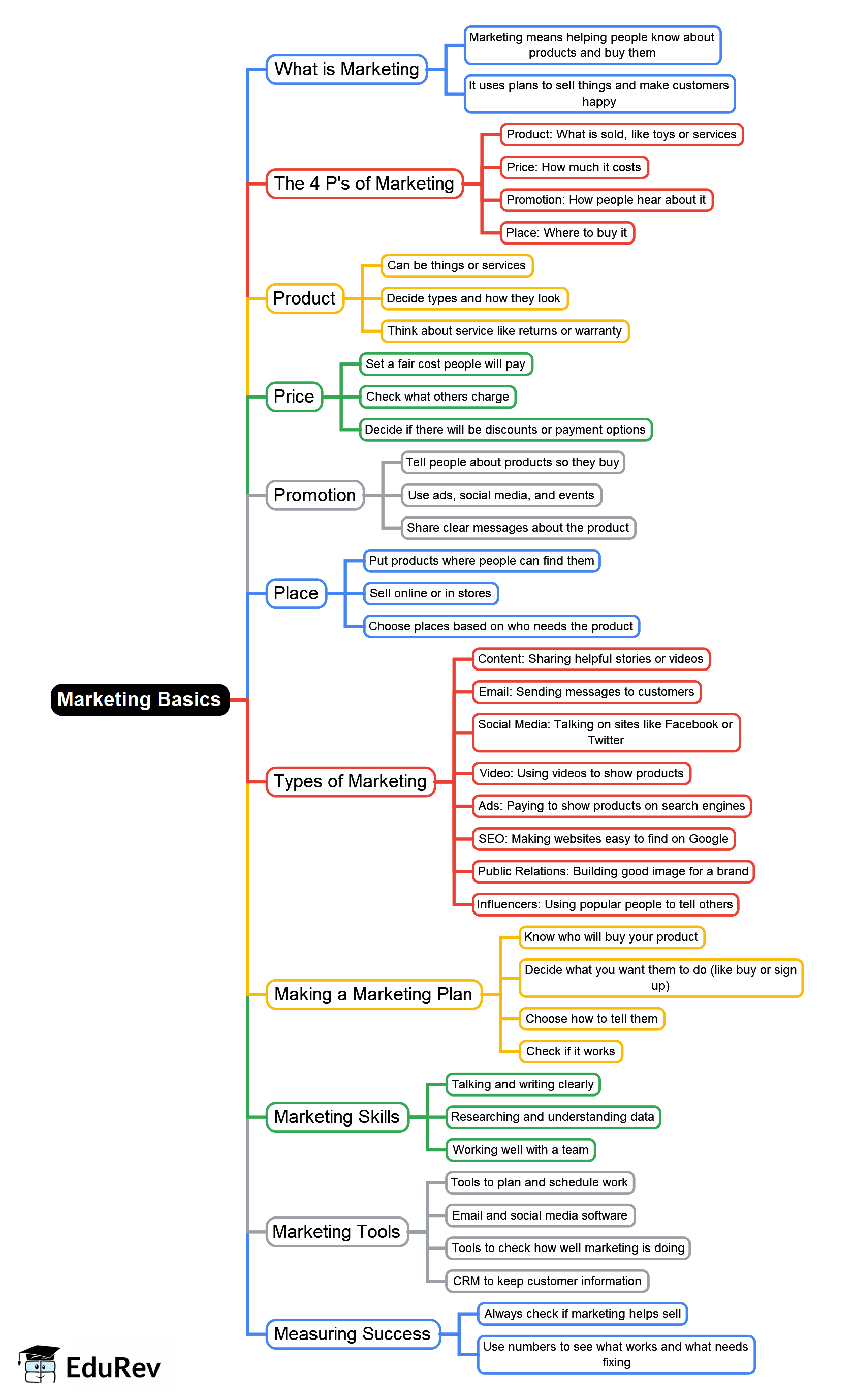 Marketing Basics Mind Map - Entrepreneurship Basic Fundamentals of Business