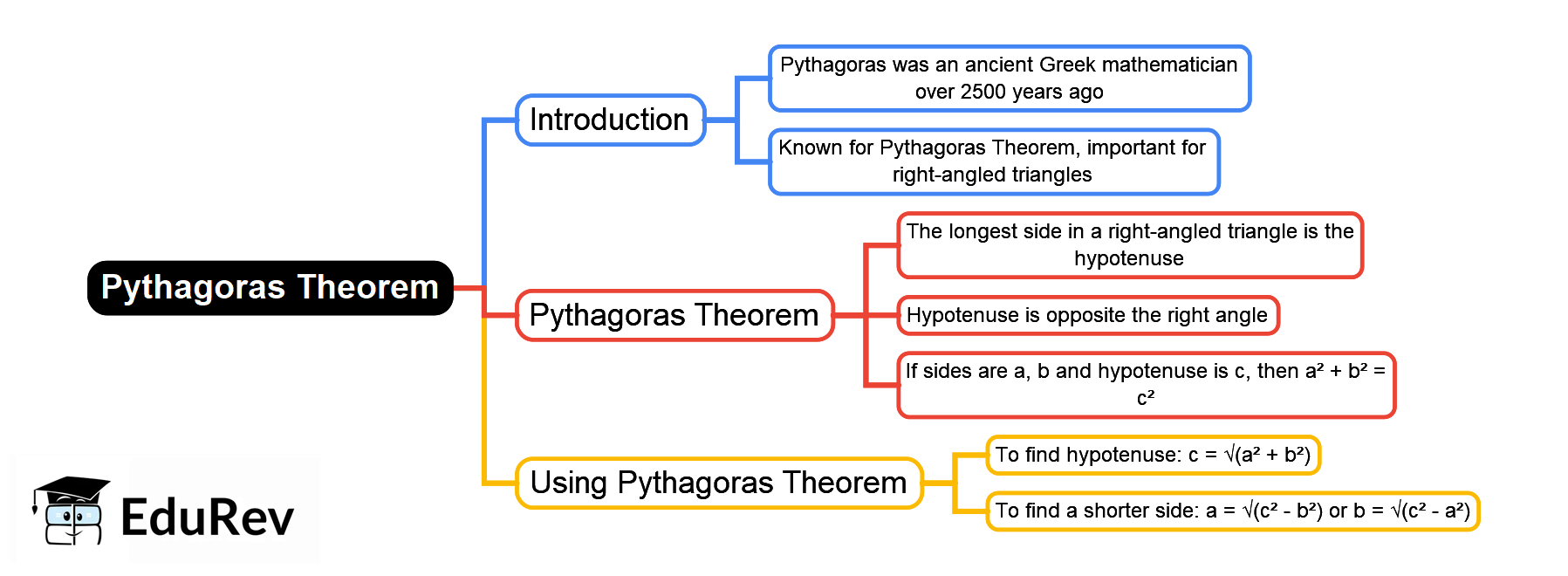 Pythagoras Theorem Mind Map - Year 10 PDF Download