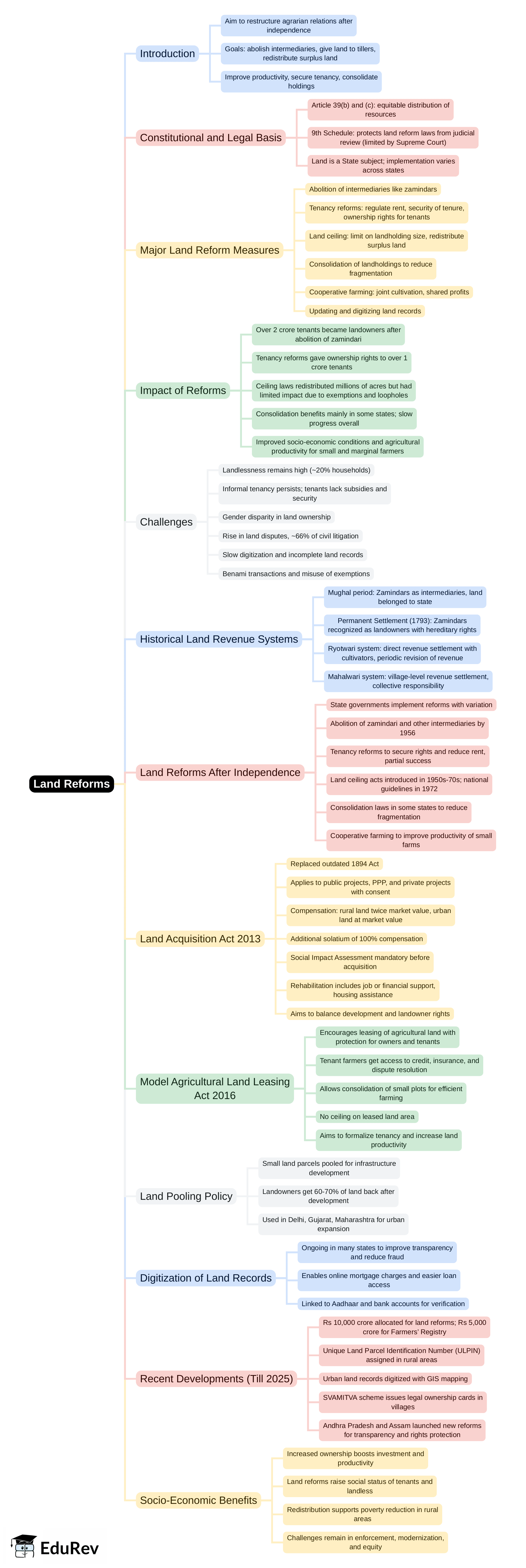 Mind Map: Land Reforms - Indian Economy for State PSC Exams - BPSC (Bihar) PDF Download