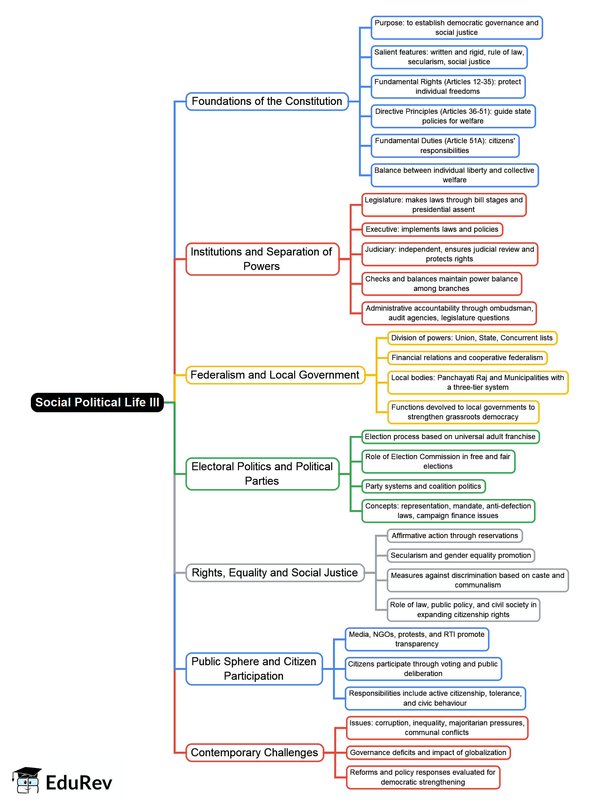 Mind Map: Social Political Life Iii - Class 8 PDF Download