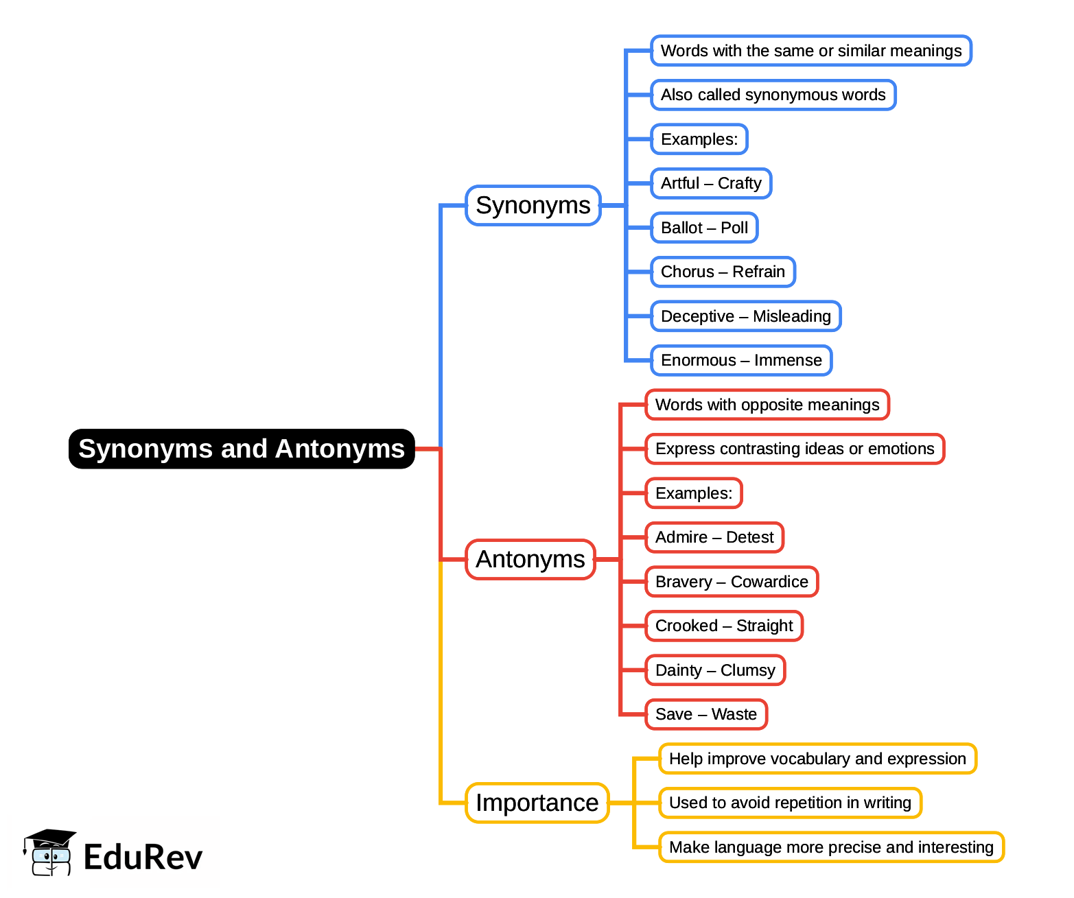 Synonyms and Antonyms Mind Map - Class 10 English Grammar Basic PDF ...