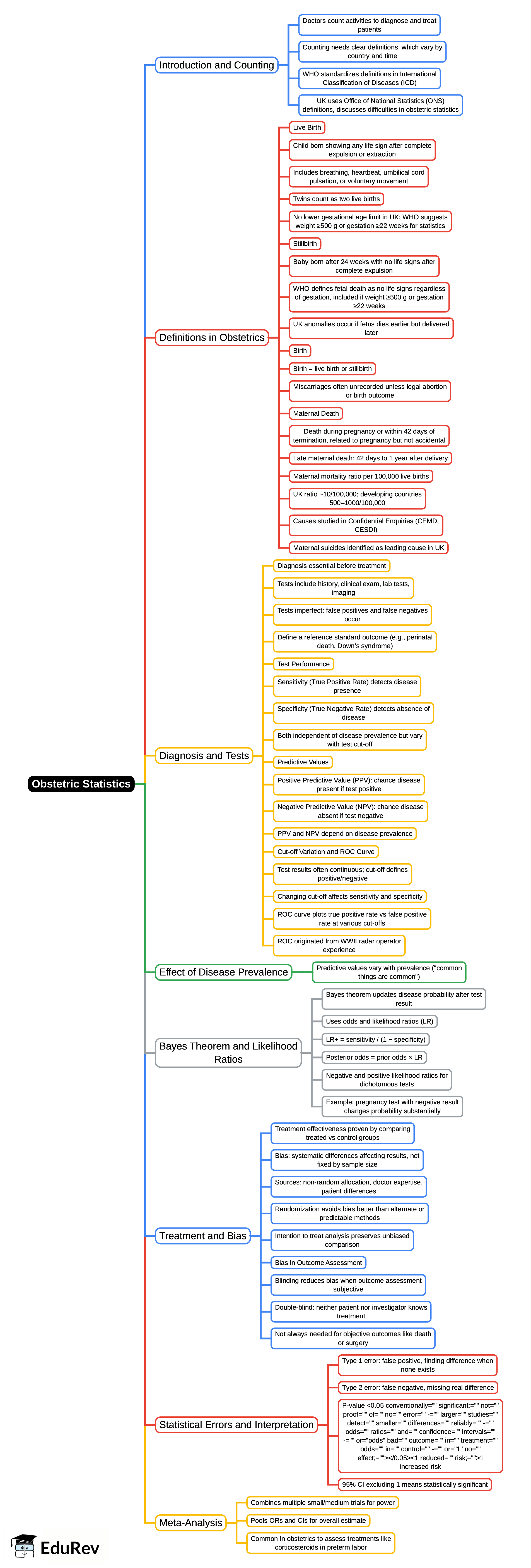 Mind Map: Obstetric statistics - Gynaecology and Obstetrics - NEET PG PDF Download