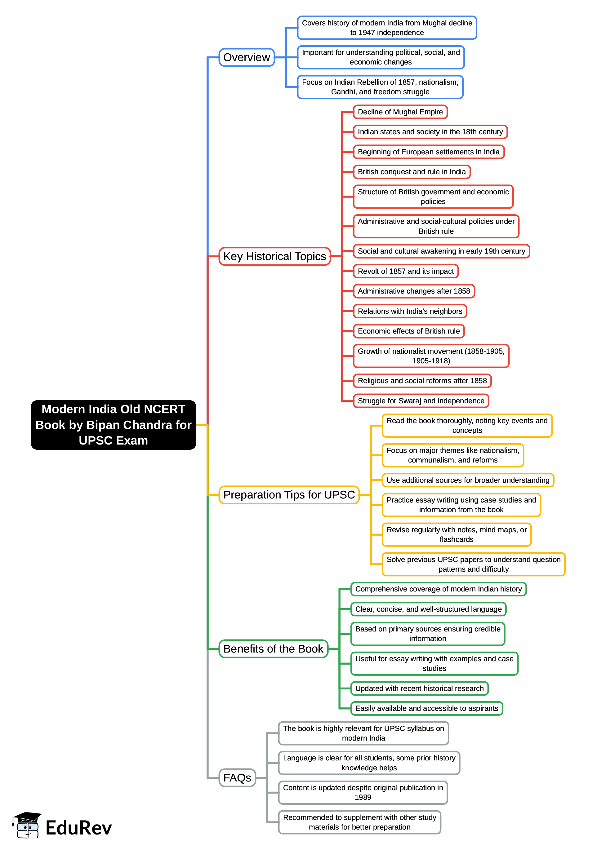 Mind Map: Bipan Chandra for Modern India, UPSC Exam PDF Download