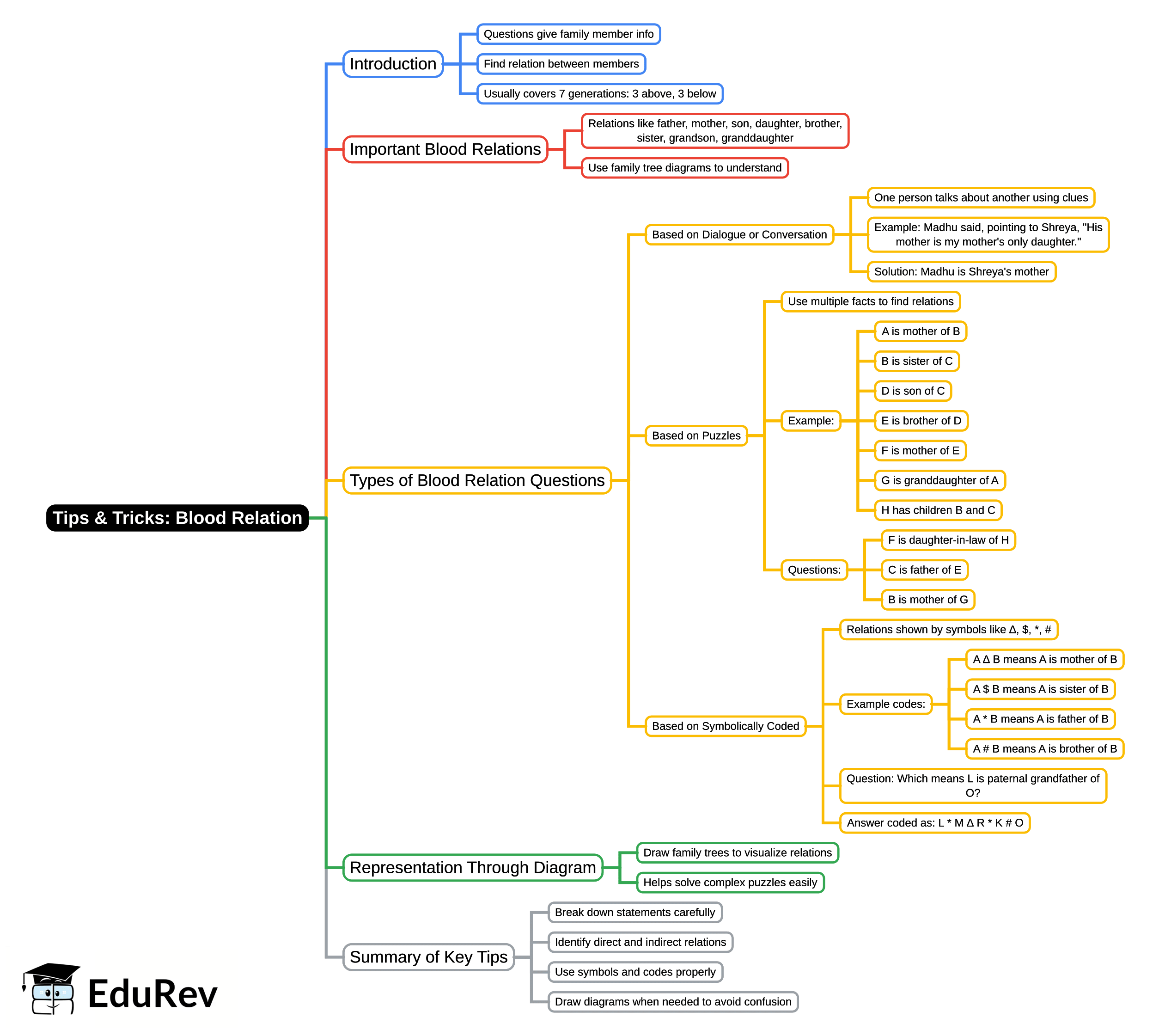 Blood Relation Mind Map - Bank Exams PDF Download