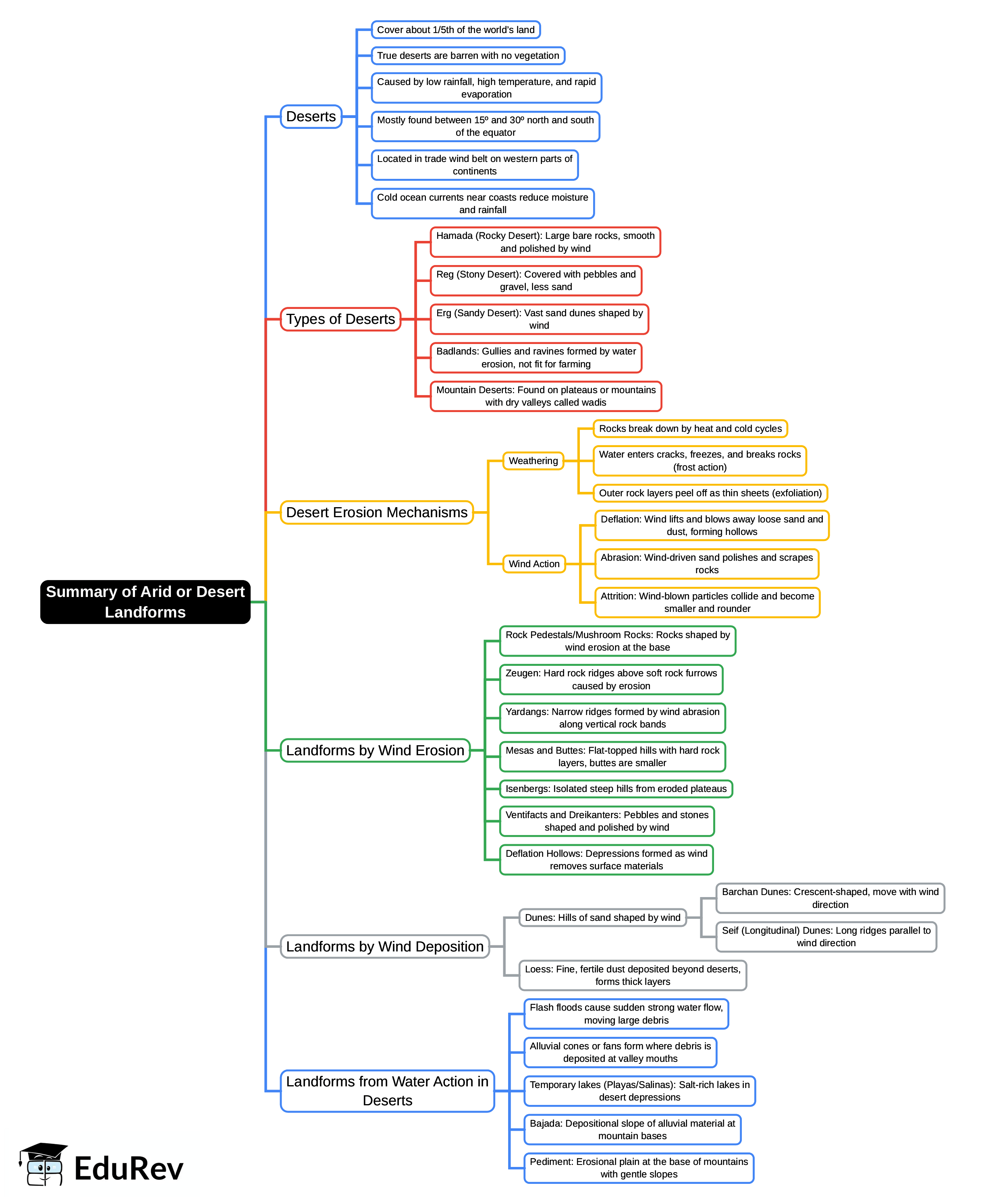 Mind Map: Summary of Arid or Desert Landforms - BPSC (Bihar) PDF Download