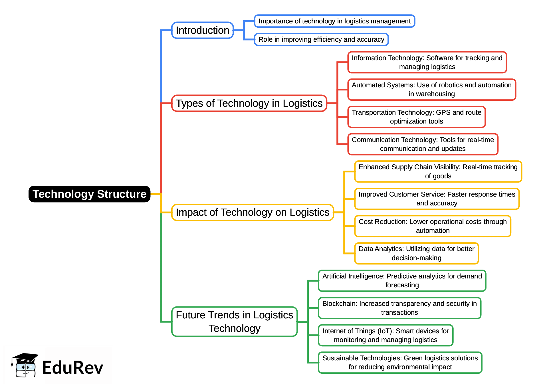 Mind Map: Technology Structure - B Com PDF Download