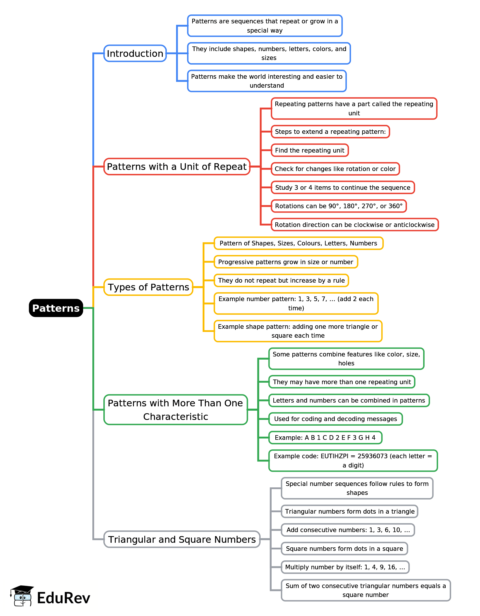 Mind Map: Patterns - Mathematics Class 5 ICSE PDF Download