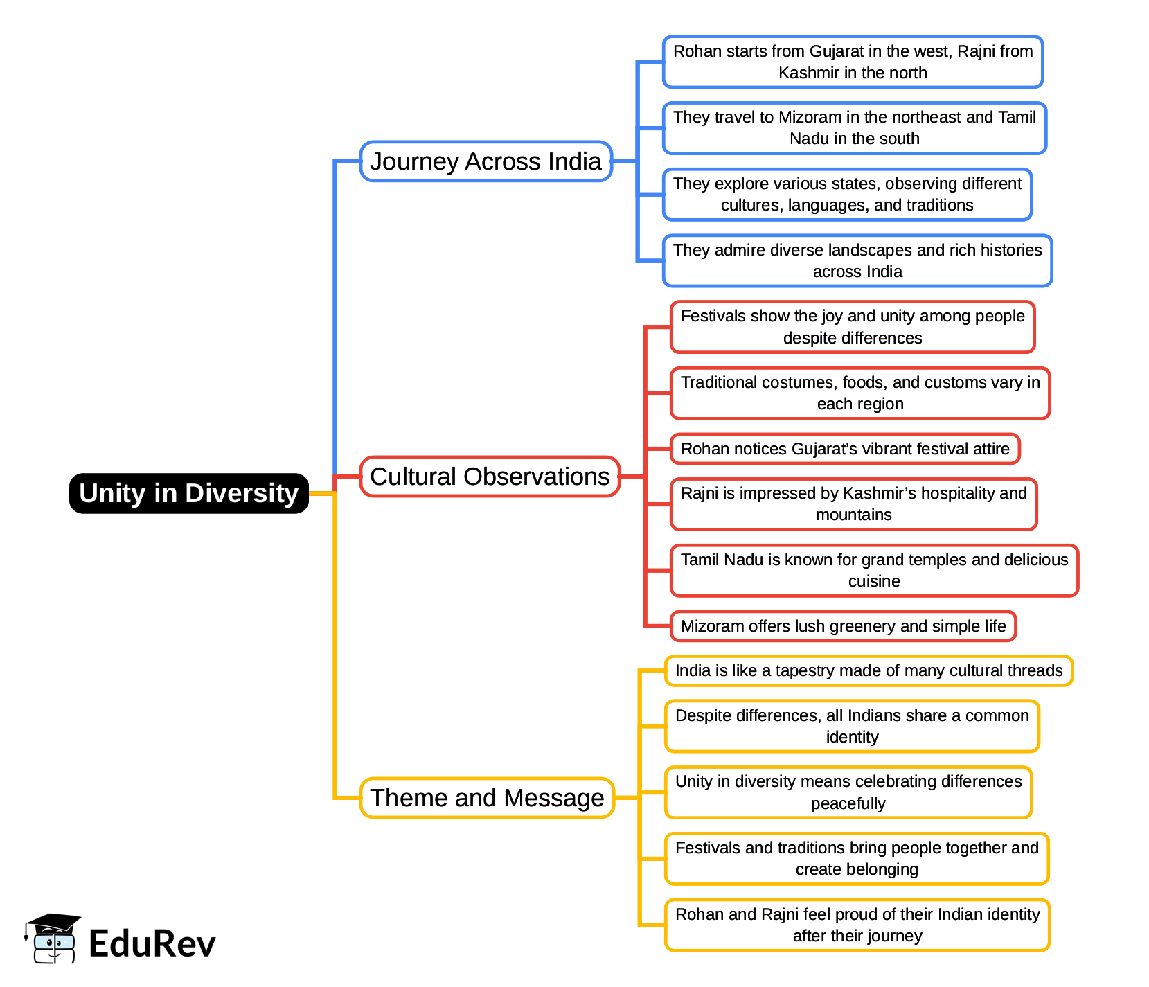 Unity in Diversity Mind Map - Class 10 PDF Download