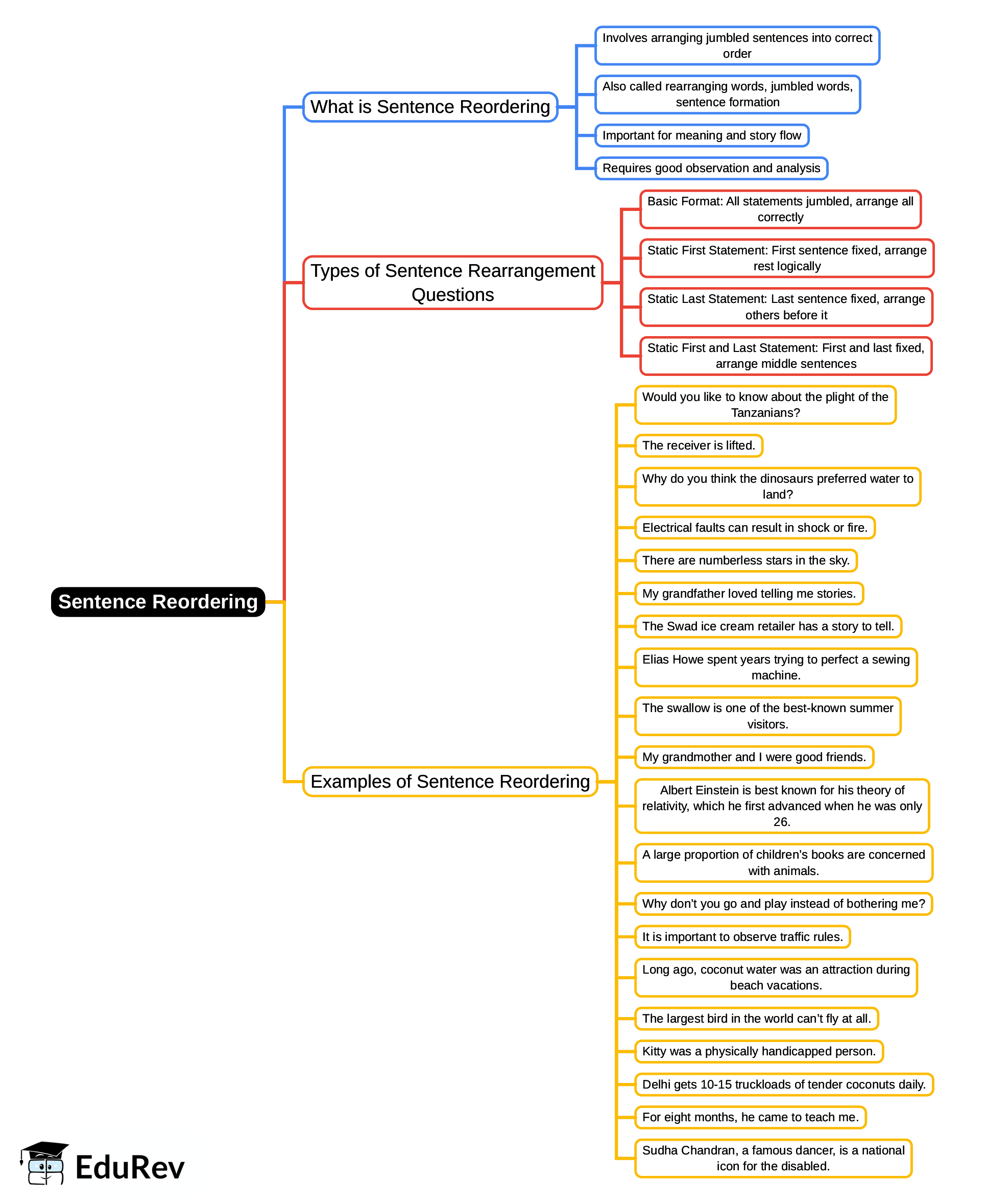 Mind Map: Sentence Reordering - Class 11 PDF Download