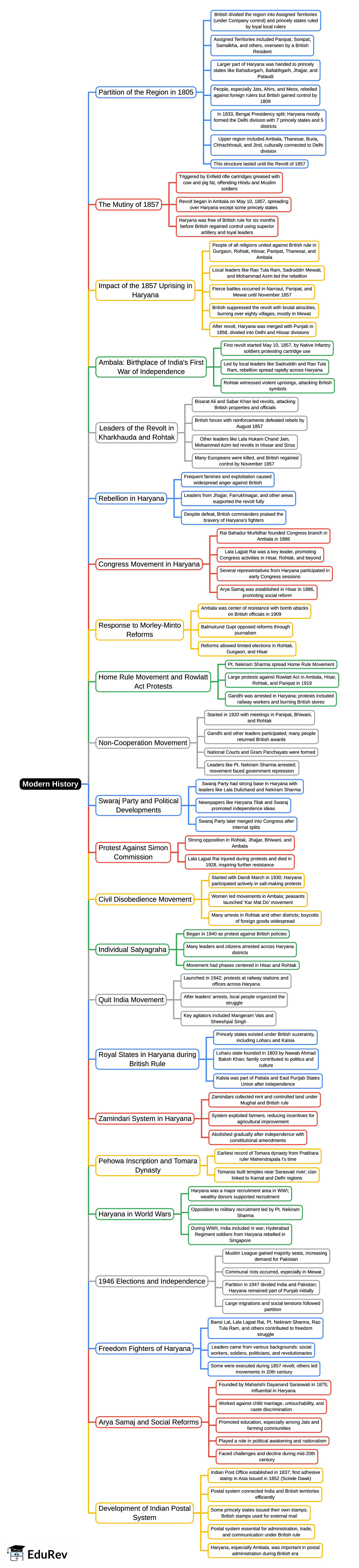 Mind Map: Modern History - HPSC Preparation: All subjects - HPSC ...