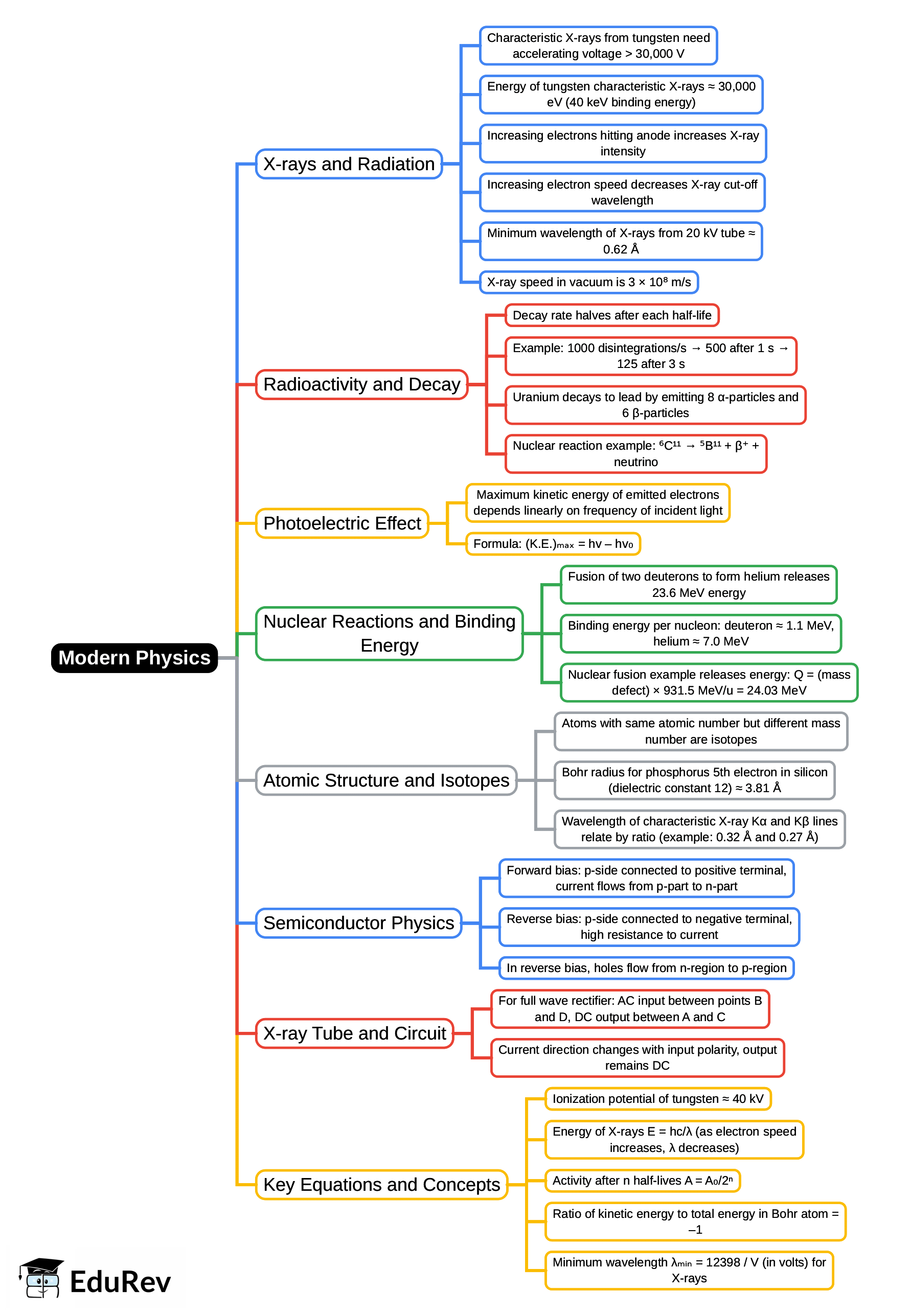 Modern Physics Mind Map - JEE PDF Download