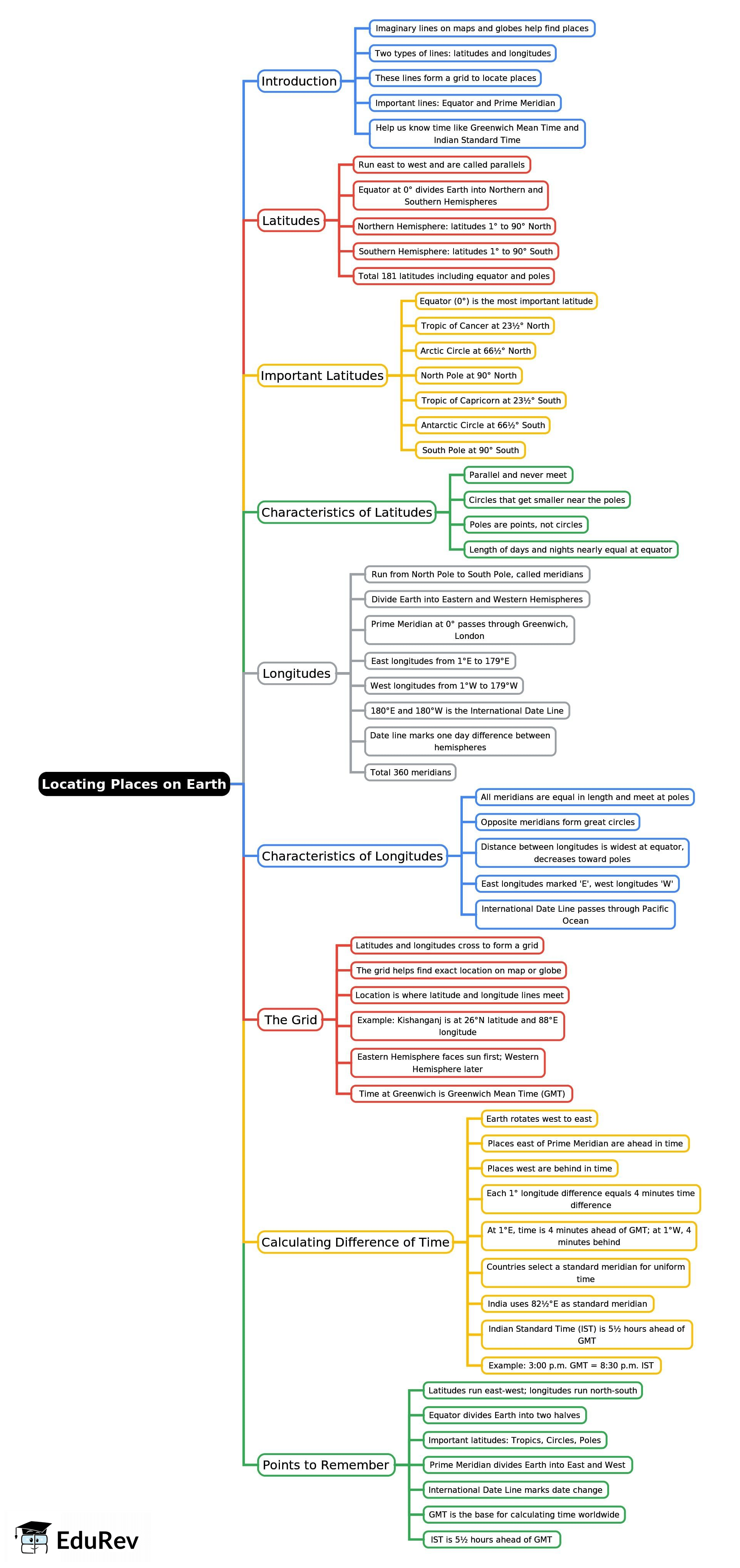 Mind Map: Locating Places on Earth - Social Studies Class 5 ICSE PDF Download