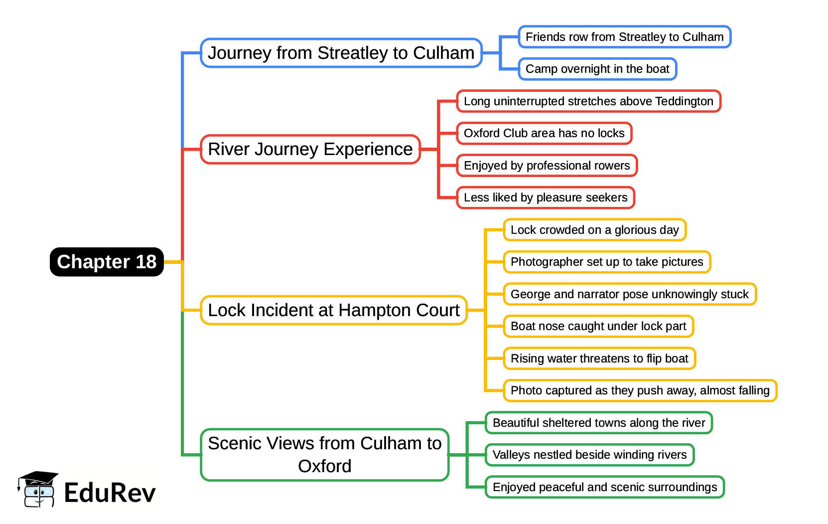 Mind Map: Chapter 18, Three Men in a Boat - English Class 9 PDF Download
